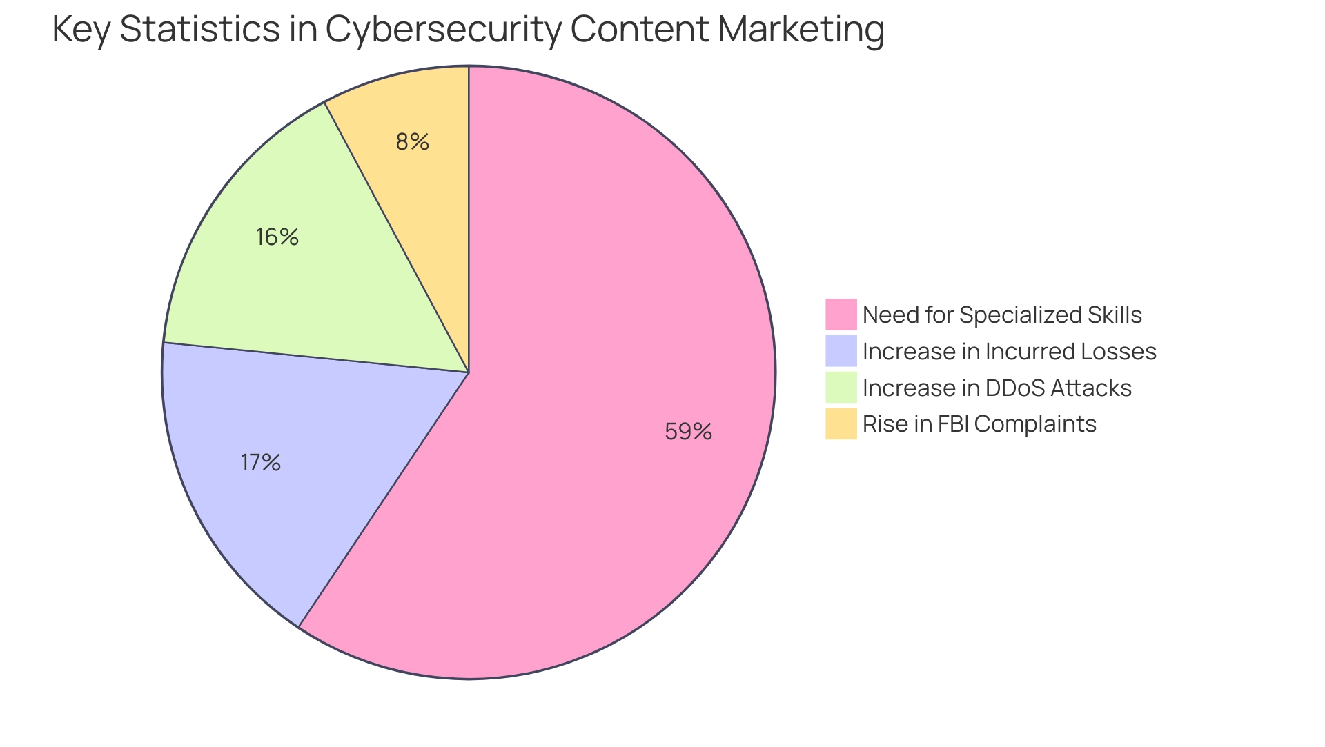 Each segment represents a key statistic: blue for specialized skills (76%), red for DDoS attacks increase (20%), green for FBI complaints rise (10%), and orange for incurred losses increase (22%).