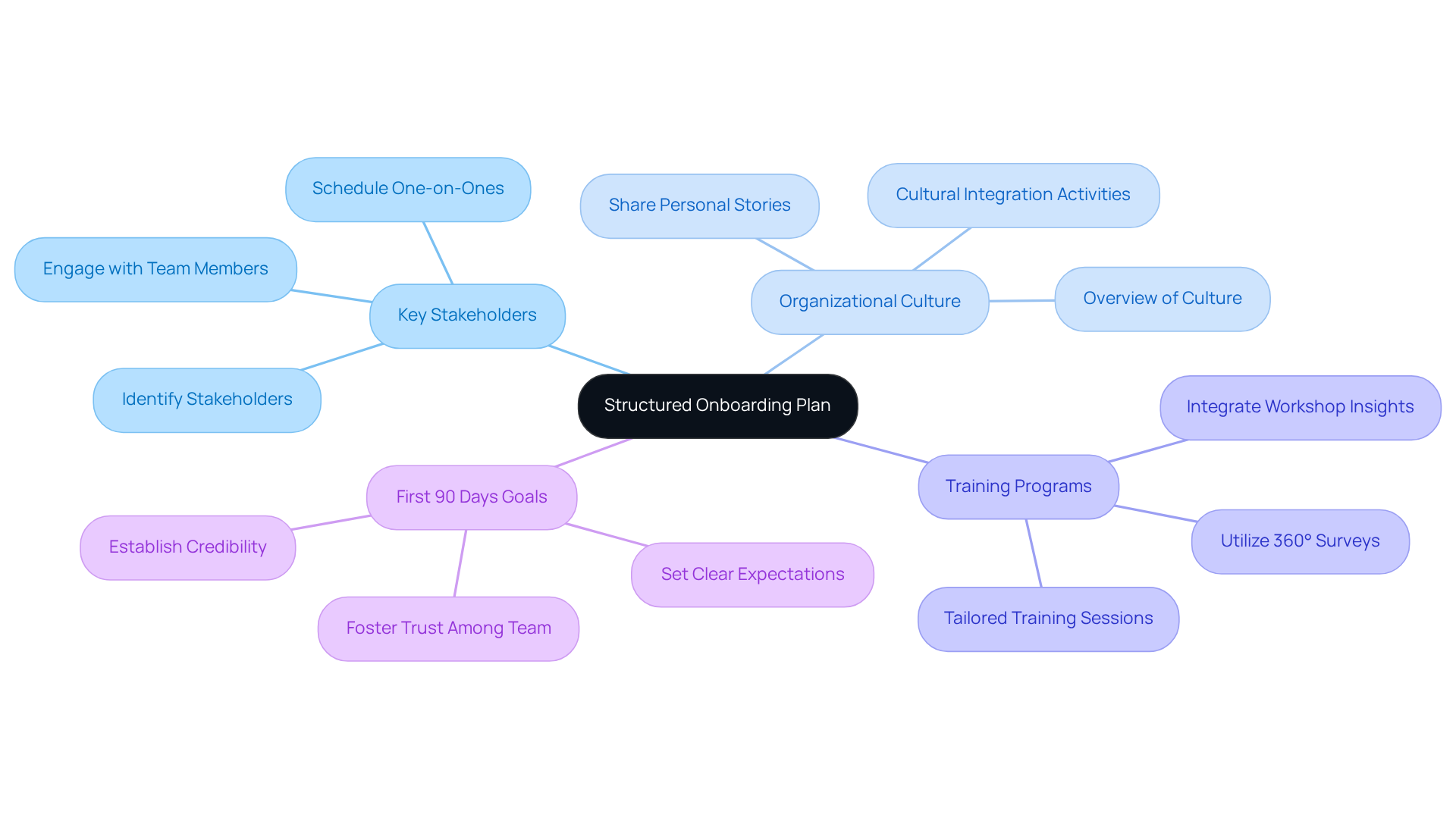 The center represents the main onboarding strategy, while the branches show the essential components and actions needed to create an effective onboarding experience for new leaders. The center represents the main onboarding strategy, while the branches show the essential components and actions needed to create an effective onboarding experience for new leaders.