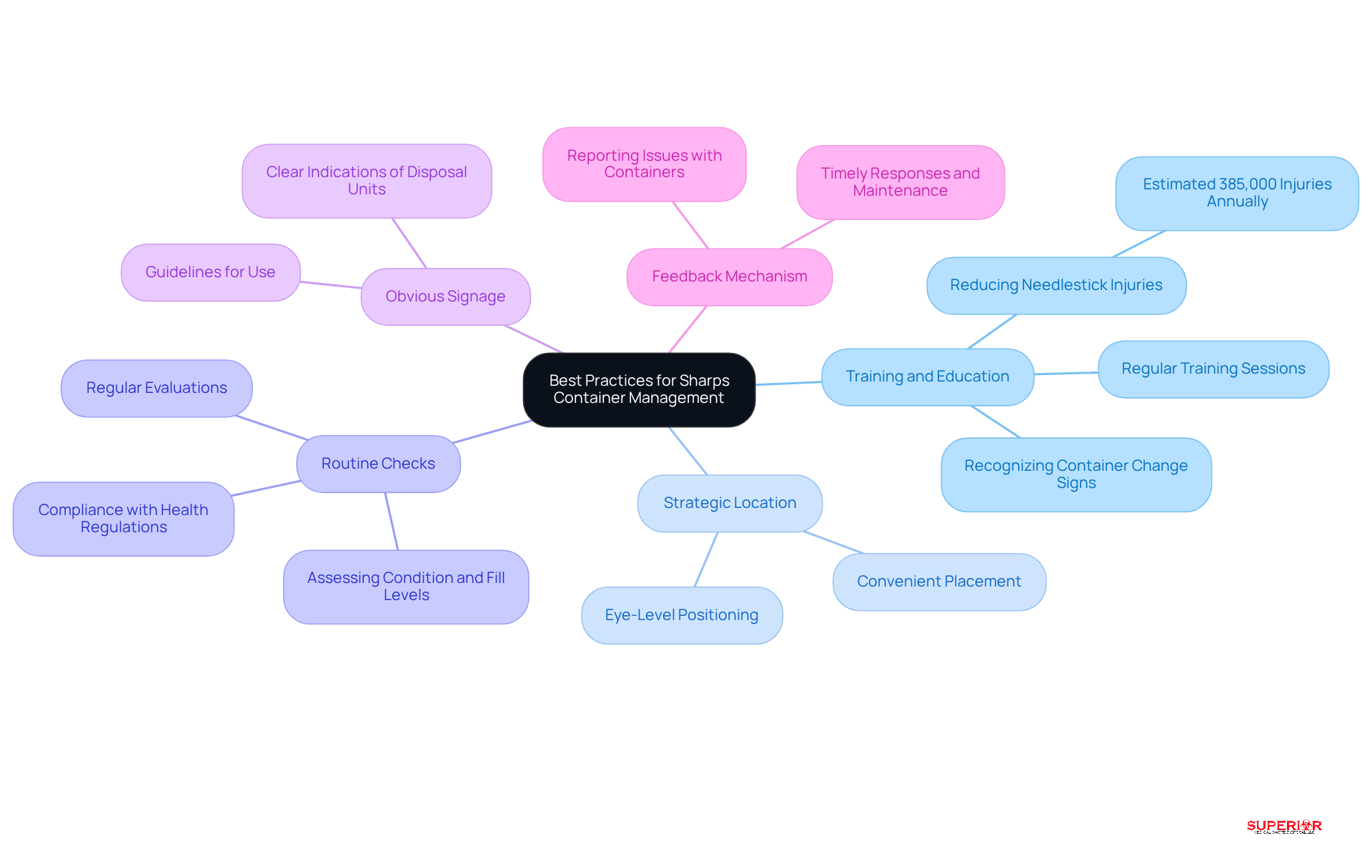 The center represents the overall goal of improving sharps container management. Each branch shows a specific best practice, and the sub-points provide additional details on how to implement that practice effectively.