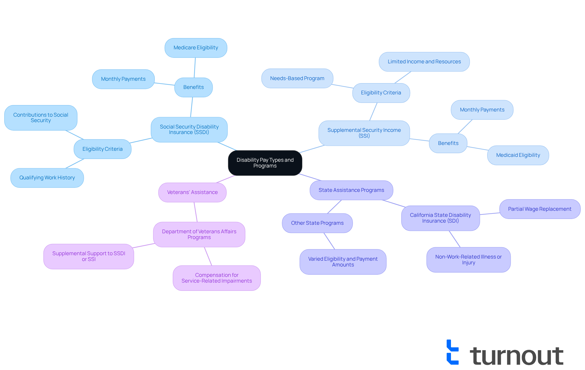 The central node represents the main topic of disability pay, while the branches show different programs available. Each sub-branch provides specific details about eligibility and benefits, helping you navigate your options.