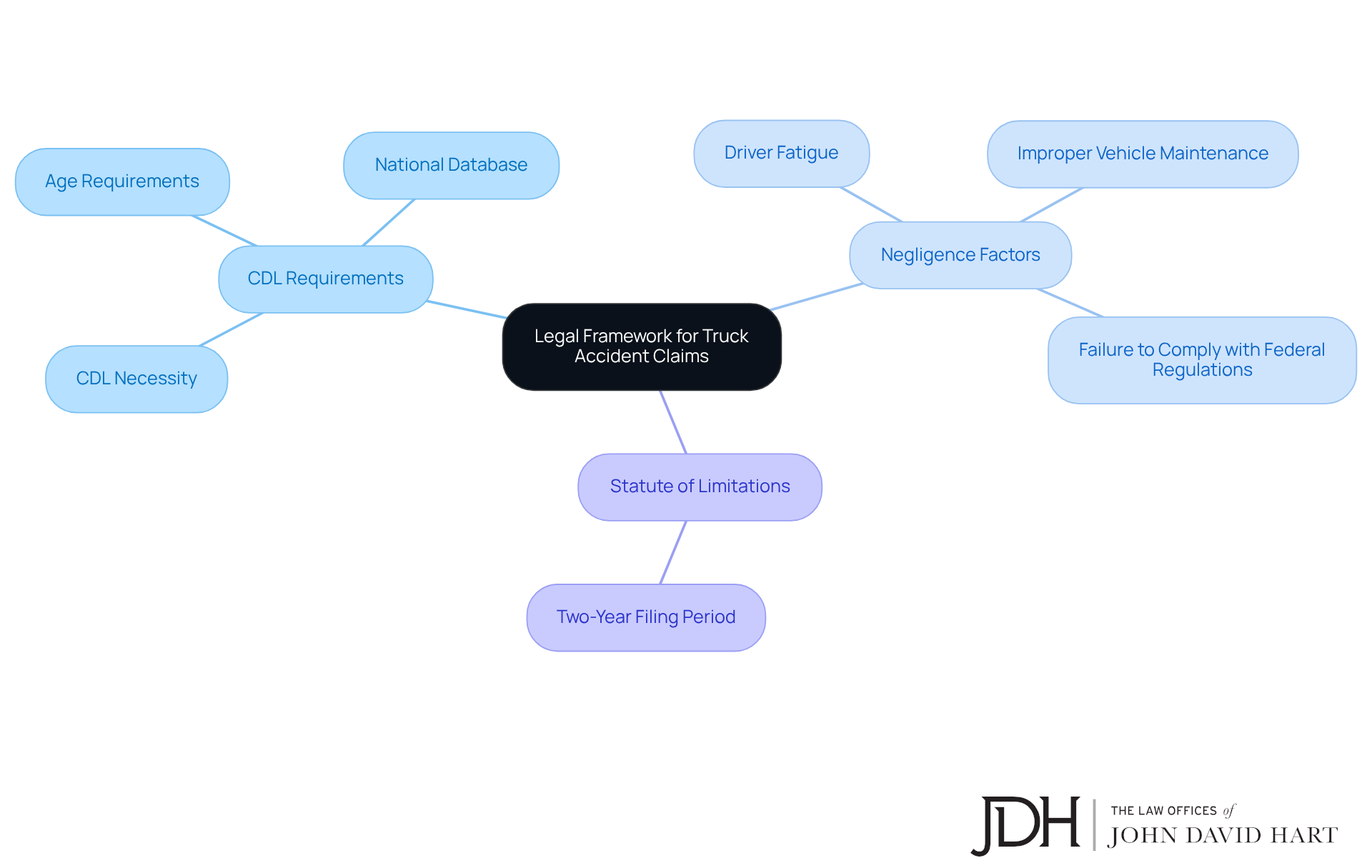 This mindmap helps you see how different aspects of the legal framework connect. Start from the center to explore the main topic, then follow the branches to understand requirements, negligence factors, and timelines related to truck accident claims. This mindmap helps you see how different aspects of the legal framework connect. Start from the center to explore the main topic, then follow the branches to understand requirements, negligence factors, and timelines related to truck accident claims.