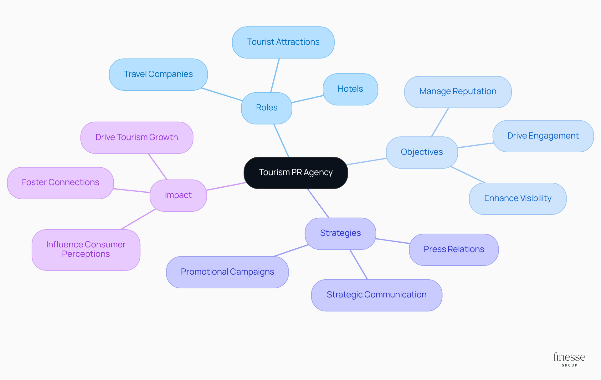 The central node represents the tourism PR agency, and each branch shows different aspects of its role, such as the types of clients it serves and its strategic goals in promoting tourism. The central node represents the tourism PR agency, and each branch shows different aspects of its role, such as the types of clients it serves and its strategic goals in promoting tourism.
