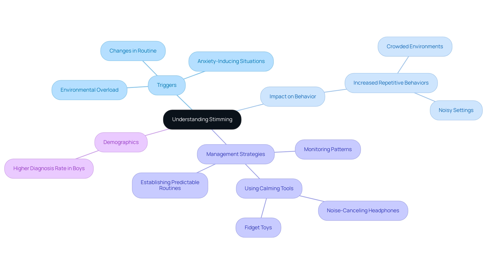 The central node represents the concept of stimming, with branches showing triggers, impacts, management strategies, and demographic considerations.