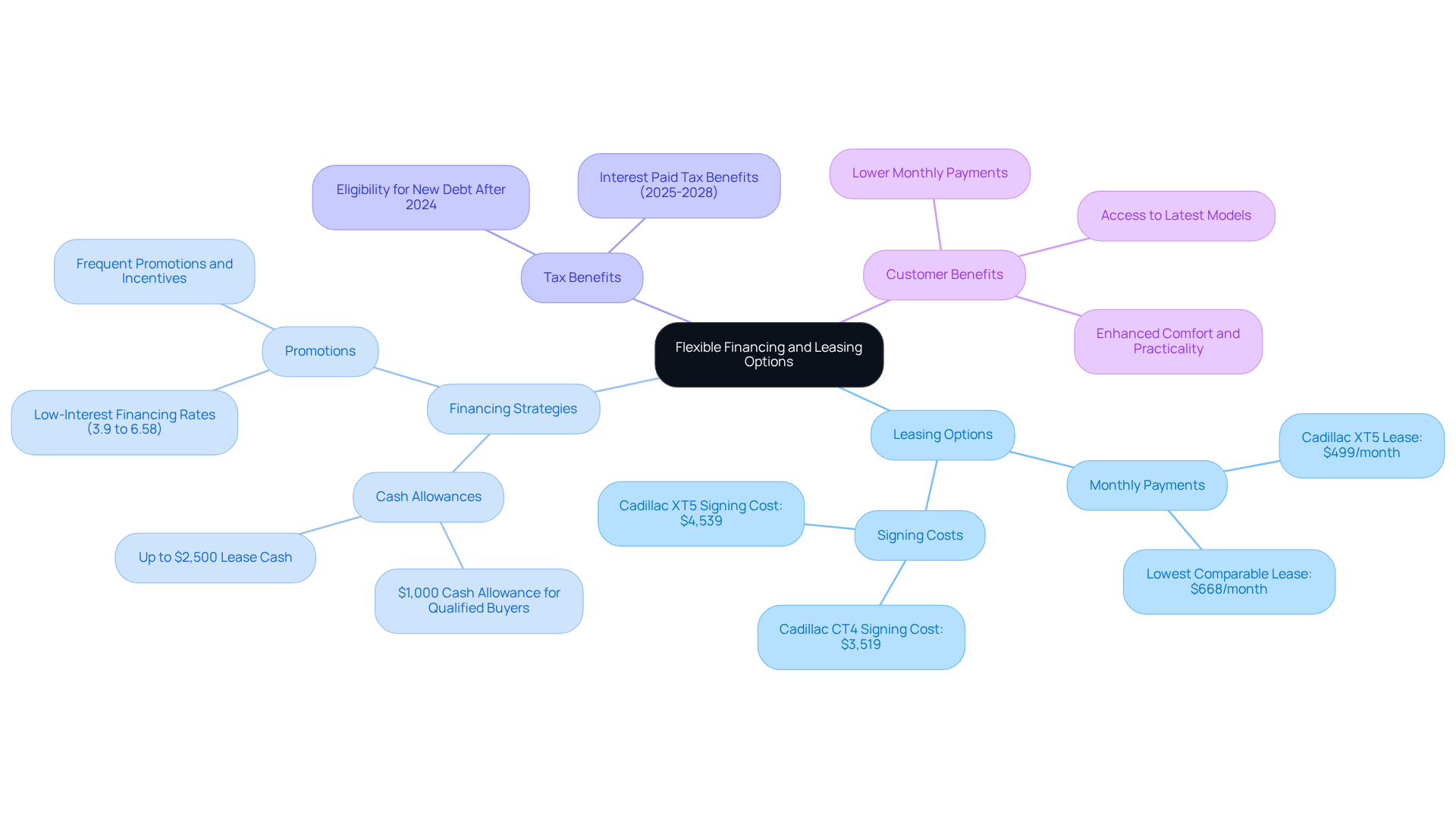 This mindmap shows how different financing and leasing options connect to help you choose the best way to invest in a luxury vehicle. Start at the center with the main idea, then follow the branches to see details about leasing, financing strategies, tax benefits, and what customers gain from these options. This mindmap shows how different financing and leasing options connect to help you choose the best way to invest in a luxury vehicle. Start at the center with the main idea, then follow the branches to see details about leasing, financing strategies, tax benefits, and what customers gain from these options.