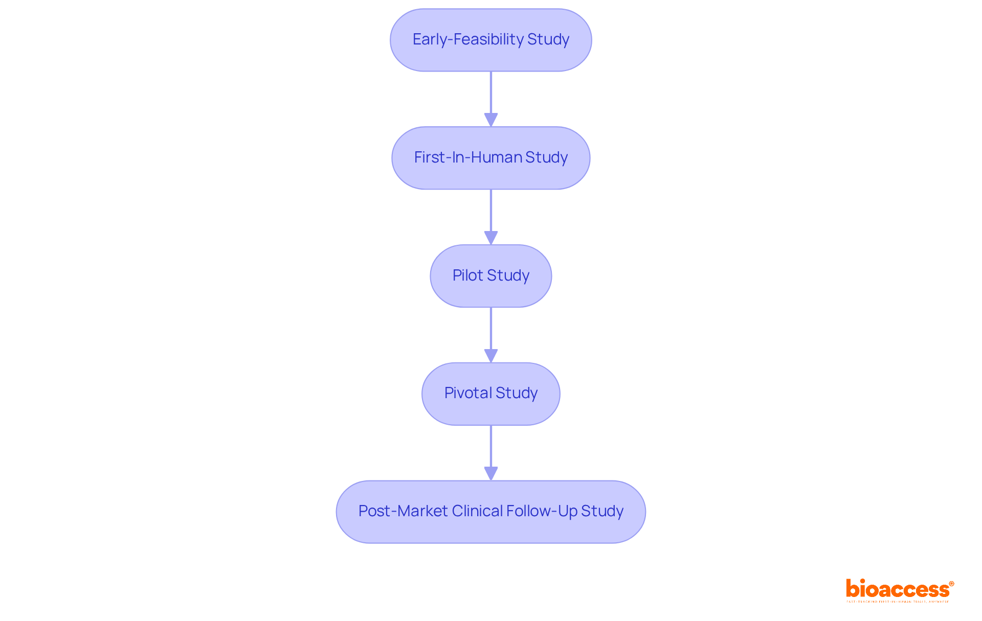 Each box represents a key step in the research and approval process for defibrillators — follow the arrows to understand how each study contributes to making these life-saving devices available.