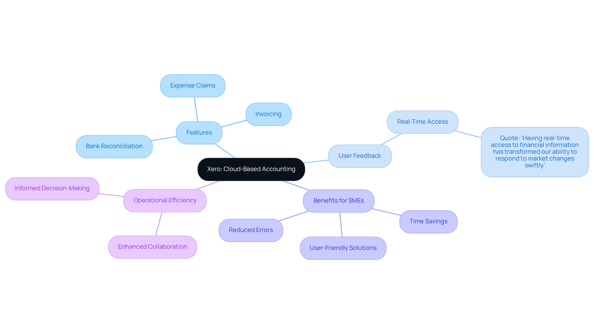 The central node represents Xero, while the branches show its various features and benefits. Each branch highlights how Xero supports efficient financial management, making it easier for users to understand its value.