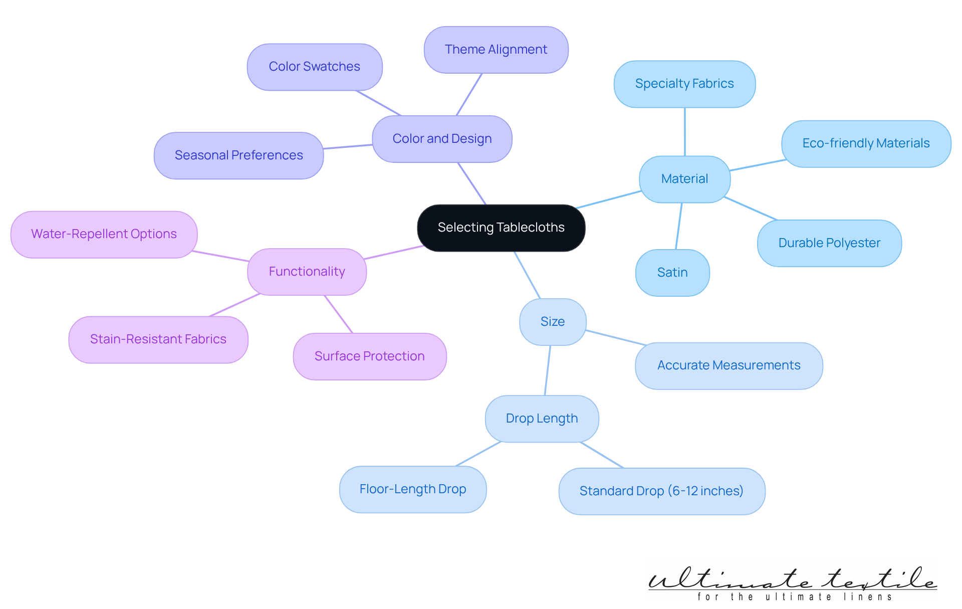 The center represents the main decision - selecting tablecloths. Each branch represents a key factor to consider, with sub-branches providing additional details. This layout helps you visualize what to keep in mind when choosing the perfect tablecloth for your event.