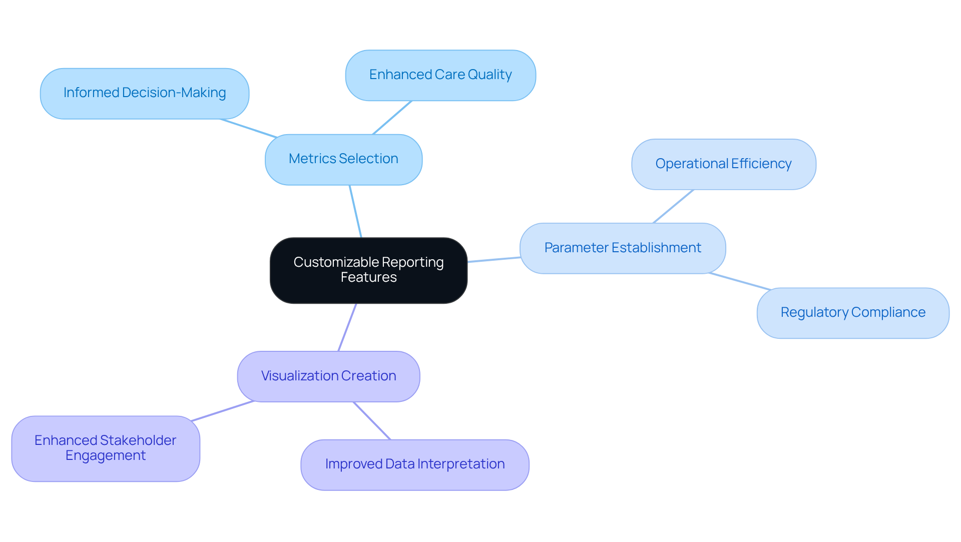 The center represents the main topic of customizable reporting features, with branches showing how each feature contributes to better healthcare outcomes. Follow the branches to see how metrics, parameters, and visualizations work together to improve decision-making and care delivery.