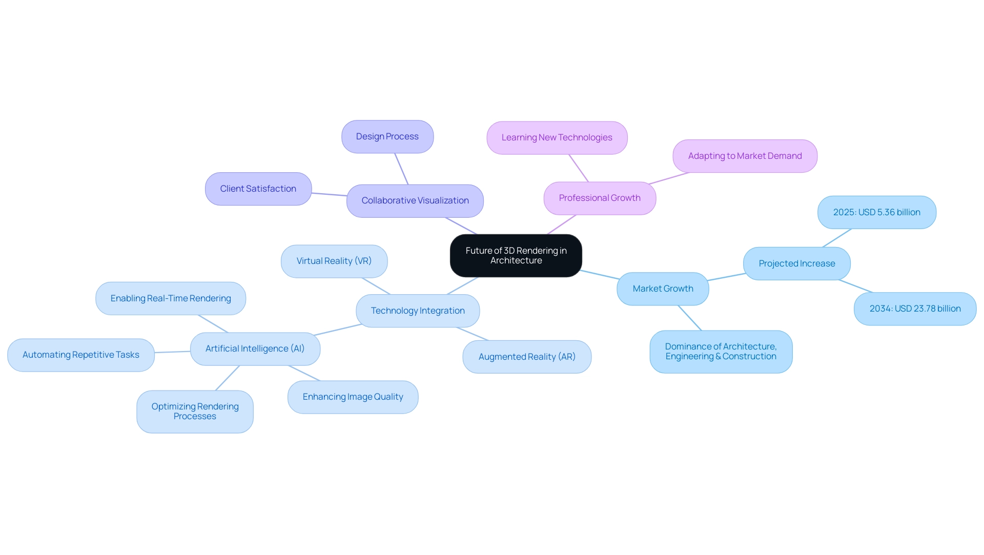 The central node represents the overall topic, with branches illustrating market growth, technology integration, collaborative processes, and professional development.