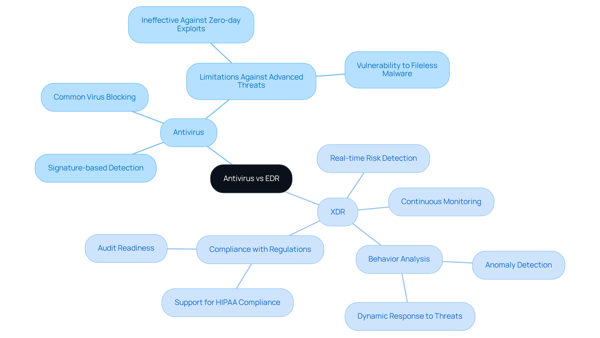 The central node represents the comparison topic, while the branches show the key features and differences of antivirus and XDR. Each sub-branch provides specific details that highlight the strengths and weaknesses of each solution.