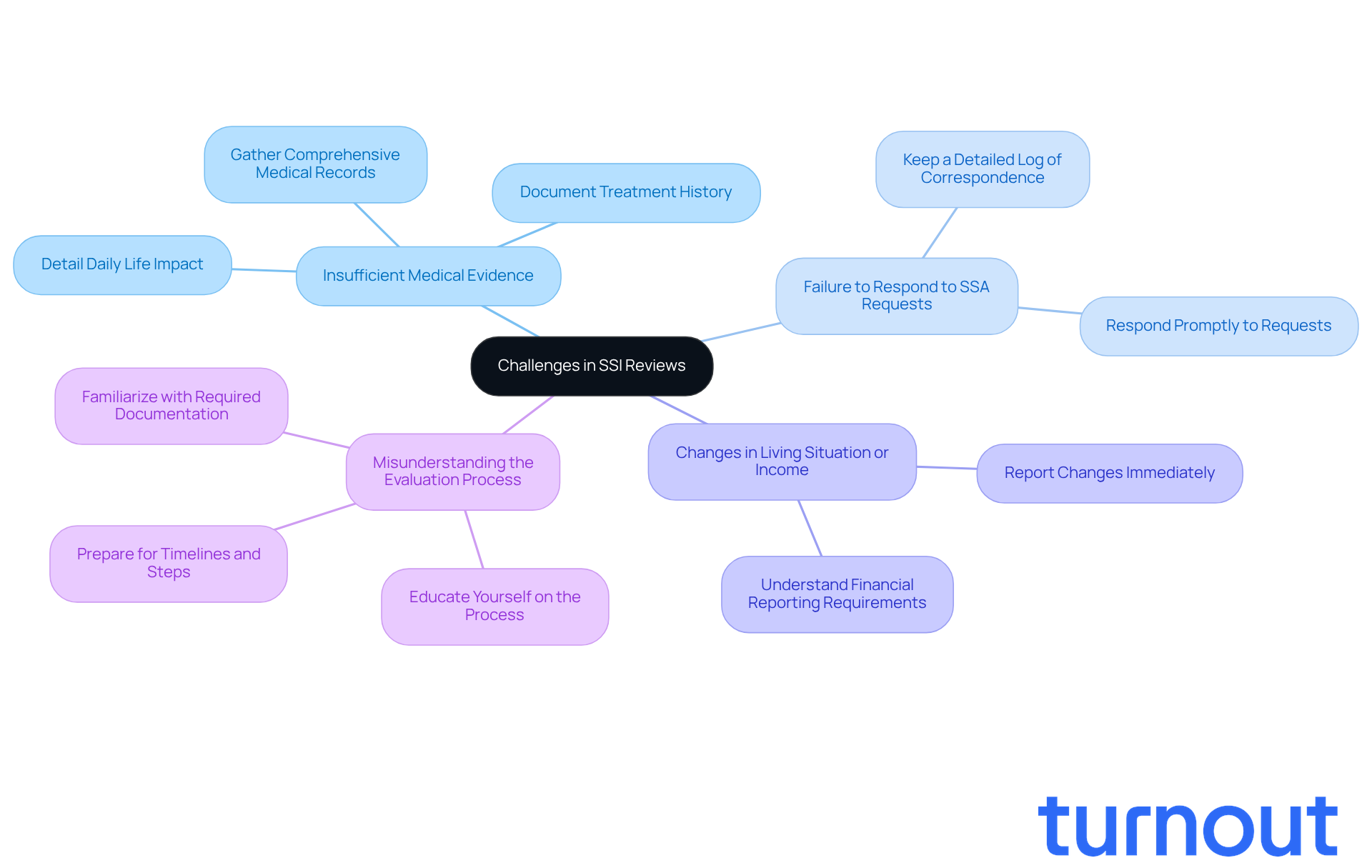The central node represents the overall topic, while each branch shows a common challenge. The sub-branches provide actionable strategies to tackle those challenges, making it easier to visualize how to navigate the SSI review process.