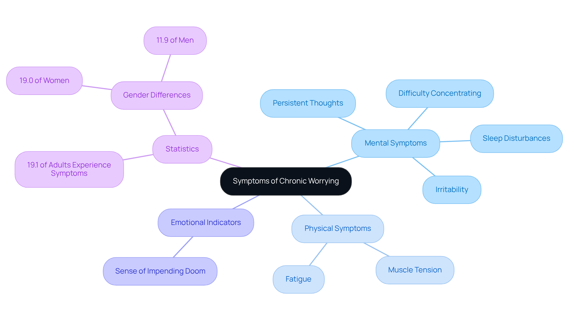 The central node represents chronic worrying, with branches showing different types of symptoms and statistics. Each branch highlights specific signs of worry and their implications, helping you visualize the complex nature of anxiety-related issues.