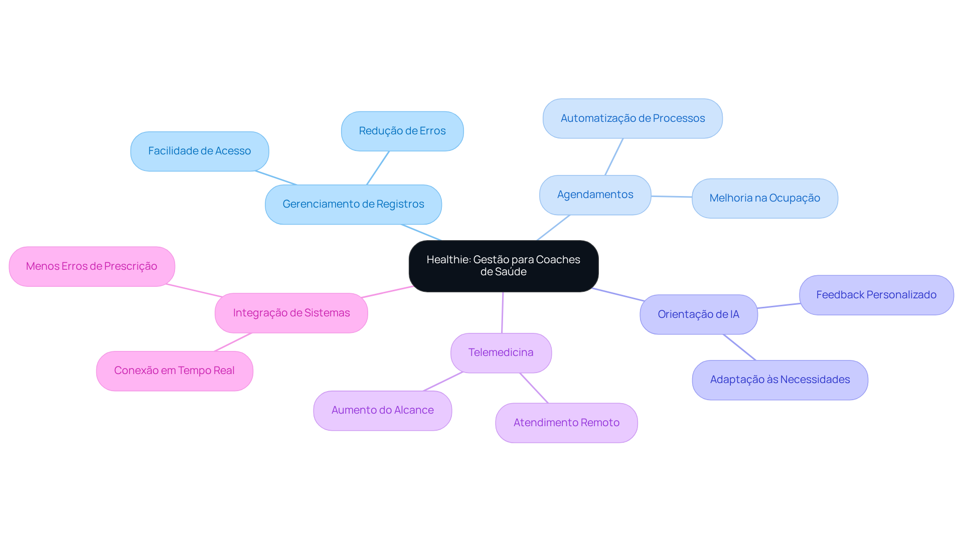 No centro, você encontra a plataforma Healthie. As ramificações mostram as principais funcionalidades e, a partir delas, você pode ver os benefícios que cada uma traz para a gestão de saúde.