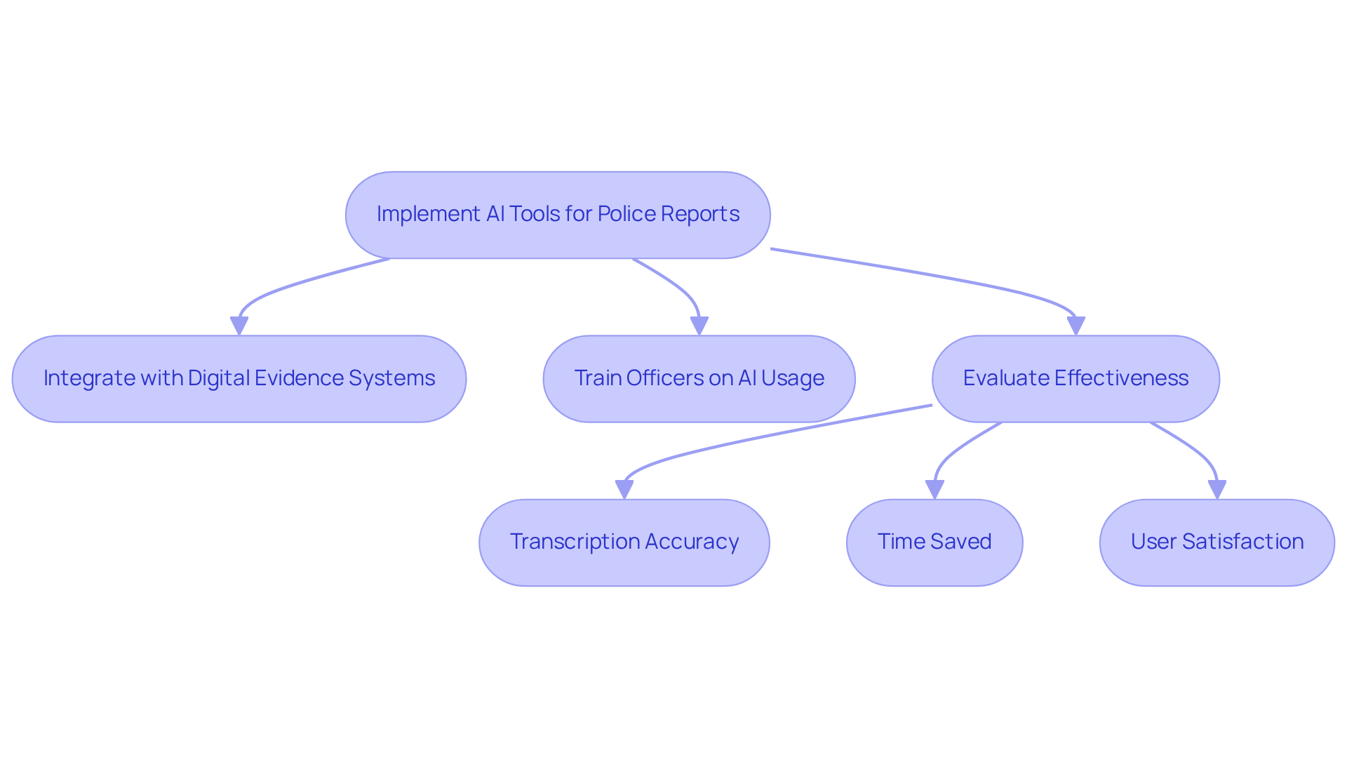 This flowchart outlines the steps for using AI tools in police report generation. Start with implementing the tools, then integrate them, train officers, and finally evaluate their effectiveness based on key metrics.