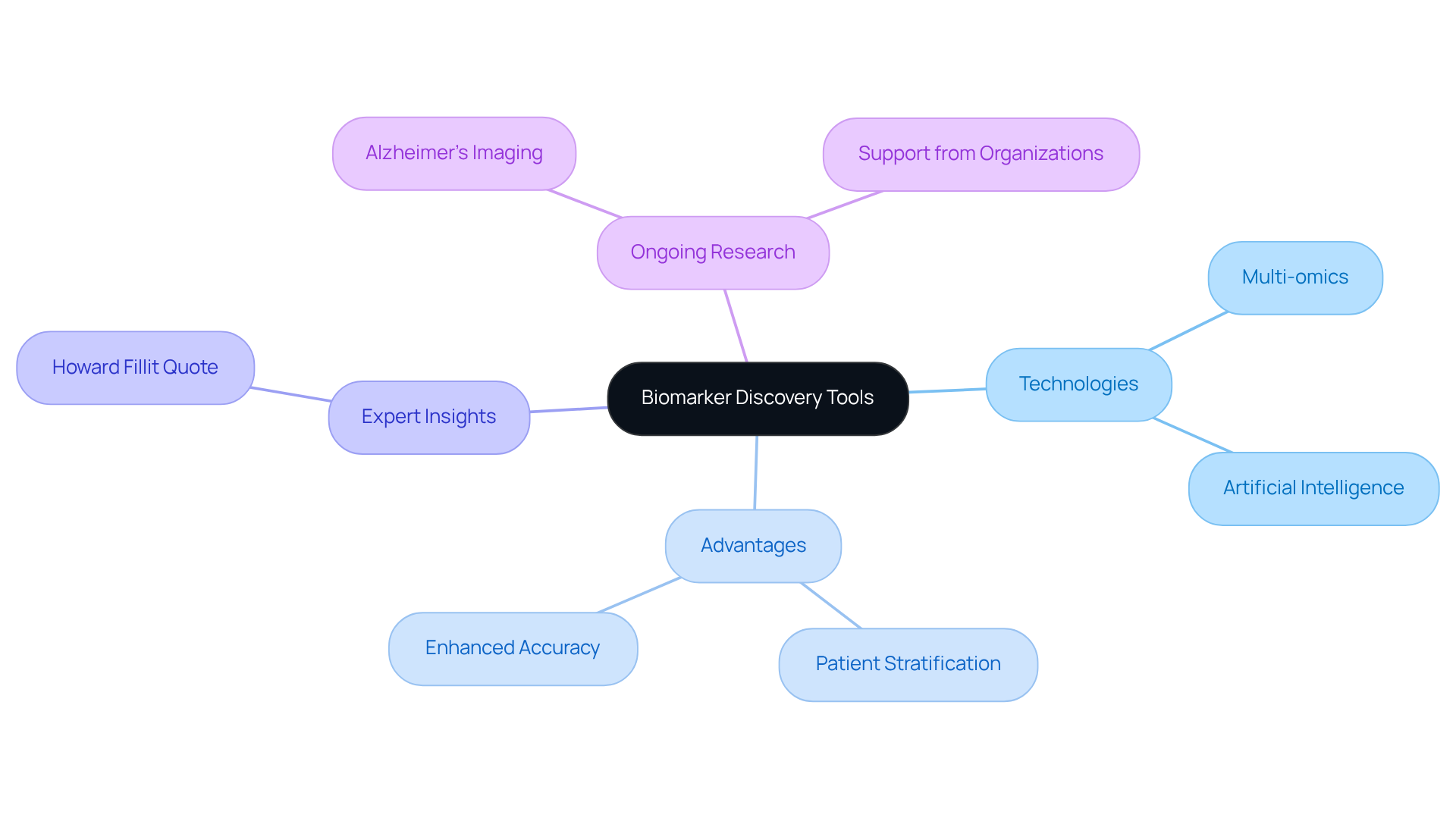 The central node represents the main topic, while branches show different aspects of biomarker discovery tools. Each color-coded branch helps you see how technologies, advantages, expert opinions, and research efforts connect to enhance drug development.