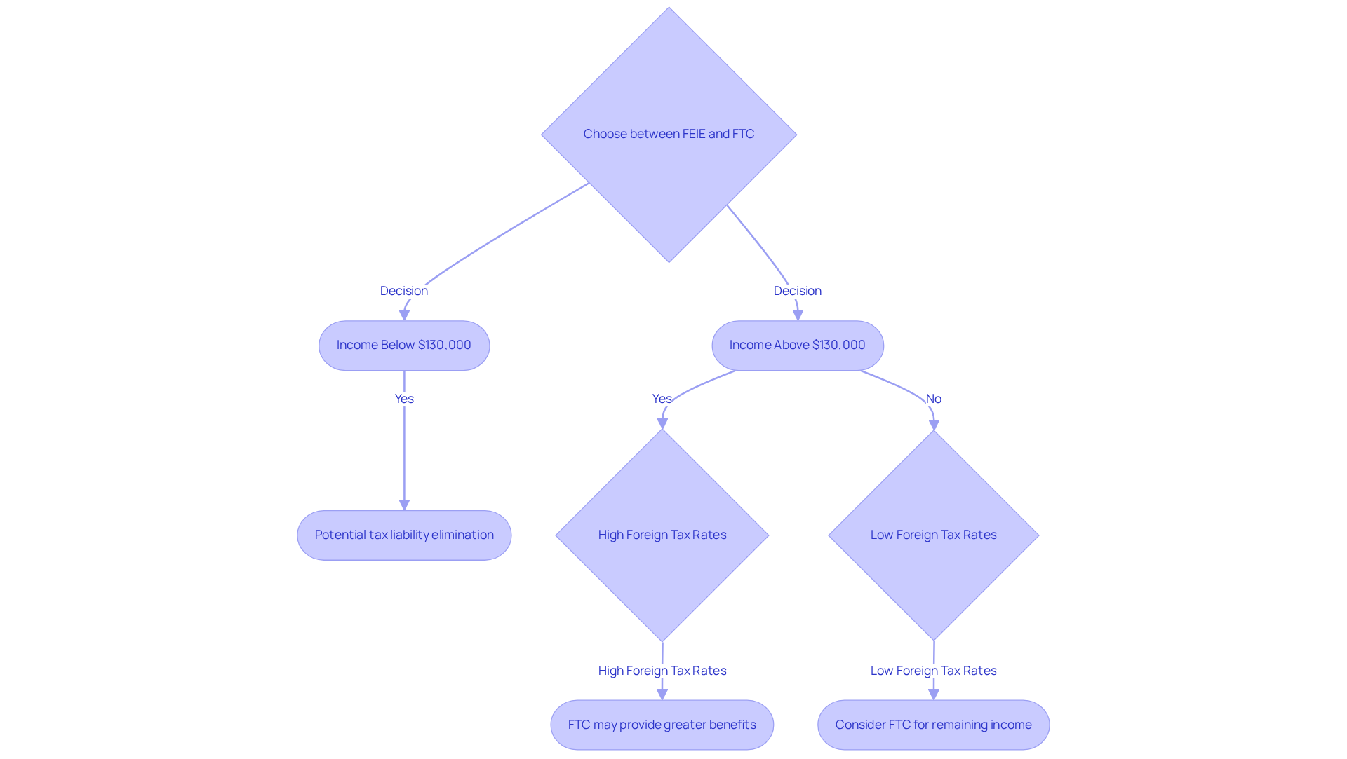 This flowchart guides you through the decision process for choosing between the Foreign Earned Income Exclusion and the Foreign Tax Credit. Follow the arrows based on your income level and foreign tax rates to find the best option for reducing your tax liabilities.