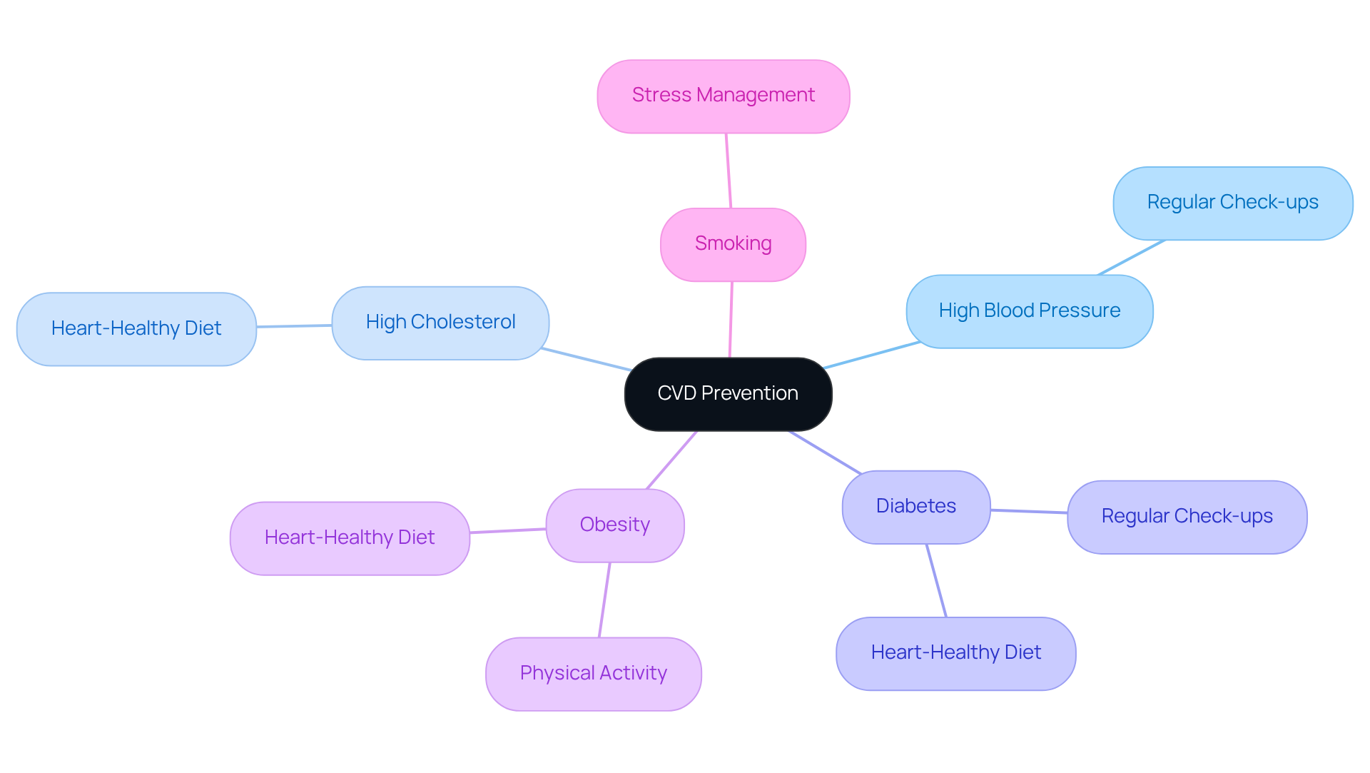 This mindmap shows how different risk factors contribute to cardiovascular disease and the strategies you can use to manage them. Start at the center with CVD Prevention, then explore each branch to see the risk factors and how to address them.