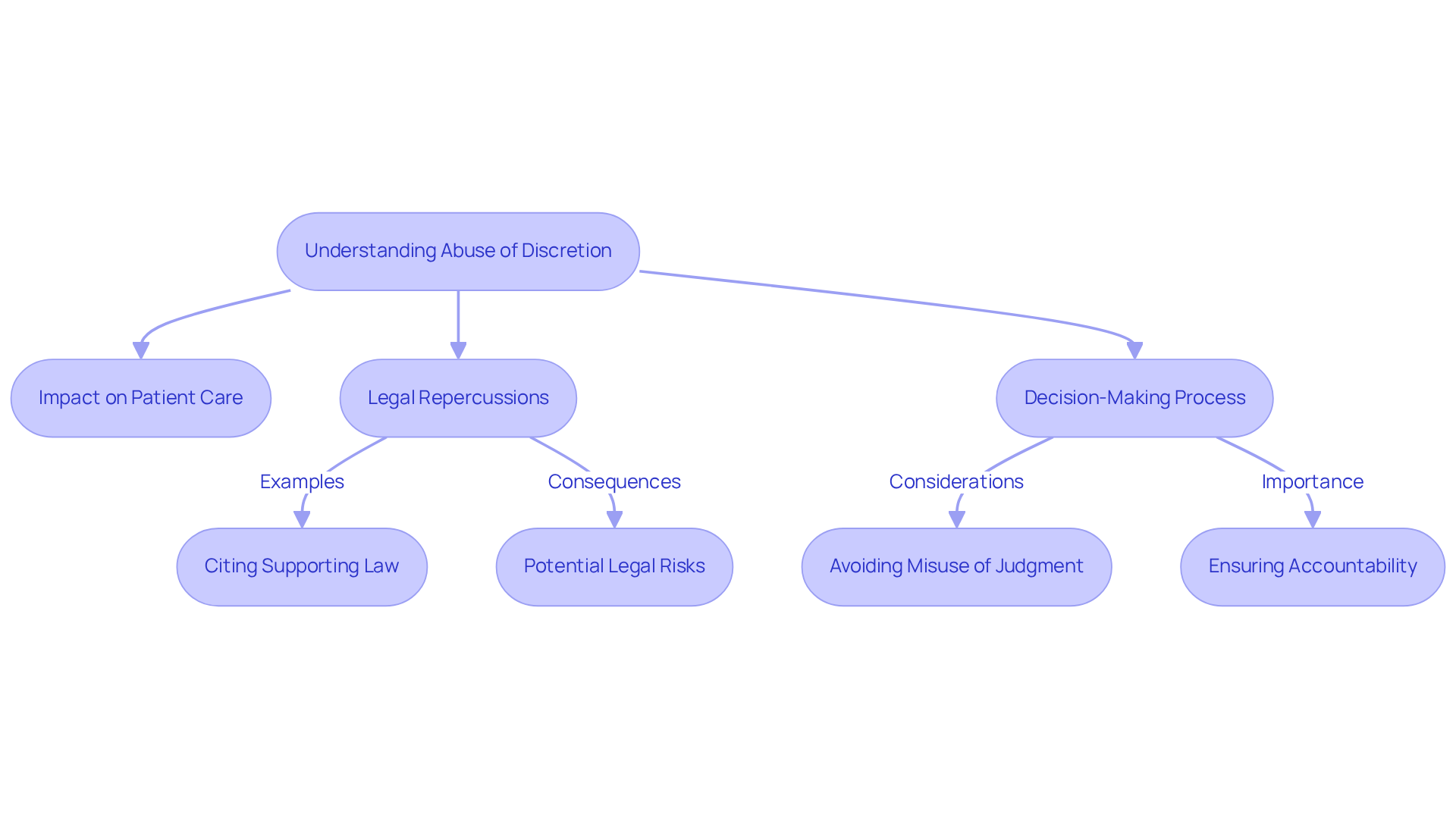 This flowchart outlines the key steps in understanding the abuse of discretion standard. Start at the top with the main concept, then follow the arrows to see how it affects patient care, legal risks, and decision-making processes.