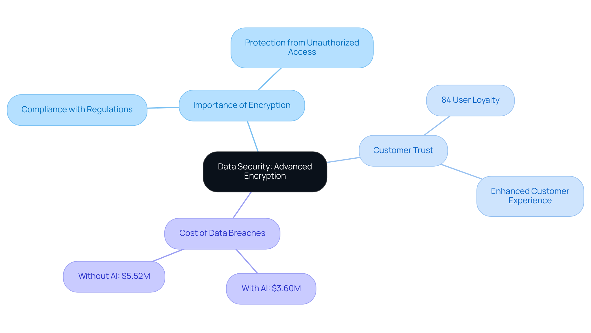 The central node represents the main topic of data security through encryption. Each branch shows a key area related to encryption, with further details that explain why encryption is vital for protecting client information and maintaining trust.