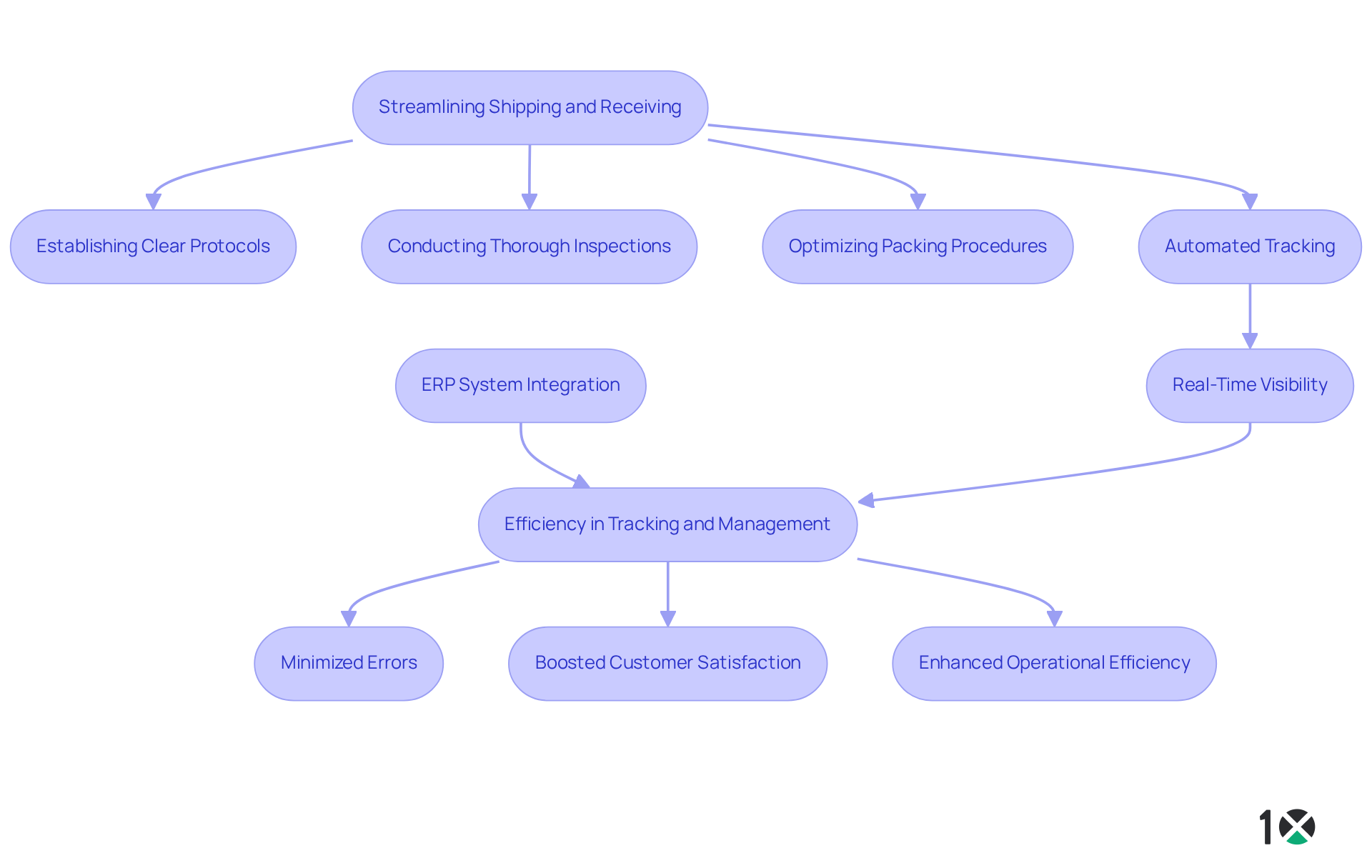 Follow the arrows to see how the shipping and receiving processes work together. Each step shows what needs to be done, and how technology helps improve accuracy and efficiency in logistics.