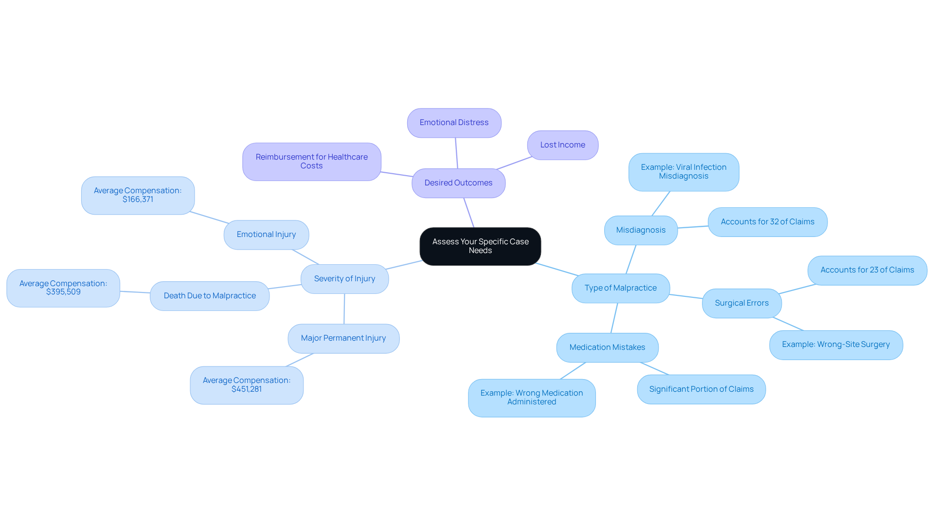 The central node represents the overall assessment of your case needs. Each branch shows a different aspect to consider, helping you visualize what to think about when discussing your situation with attorneys. The central node represents the overall assessment of your case needs. Each branch shows a different aspect to consider, helping you visualize what to think about when discussing your situation with attorneys.