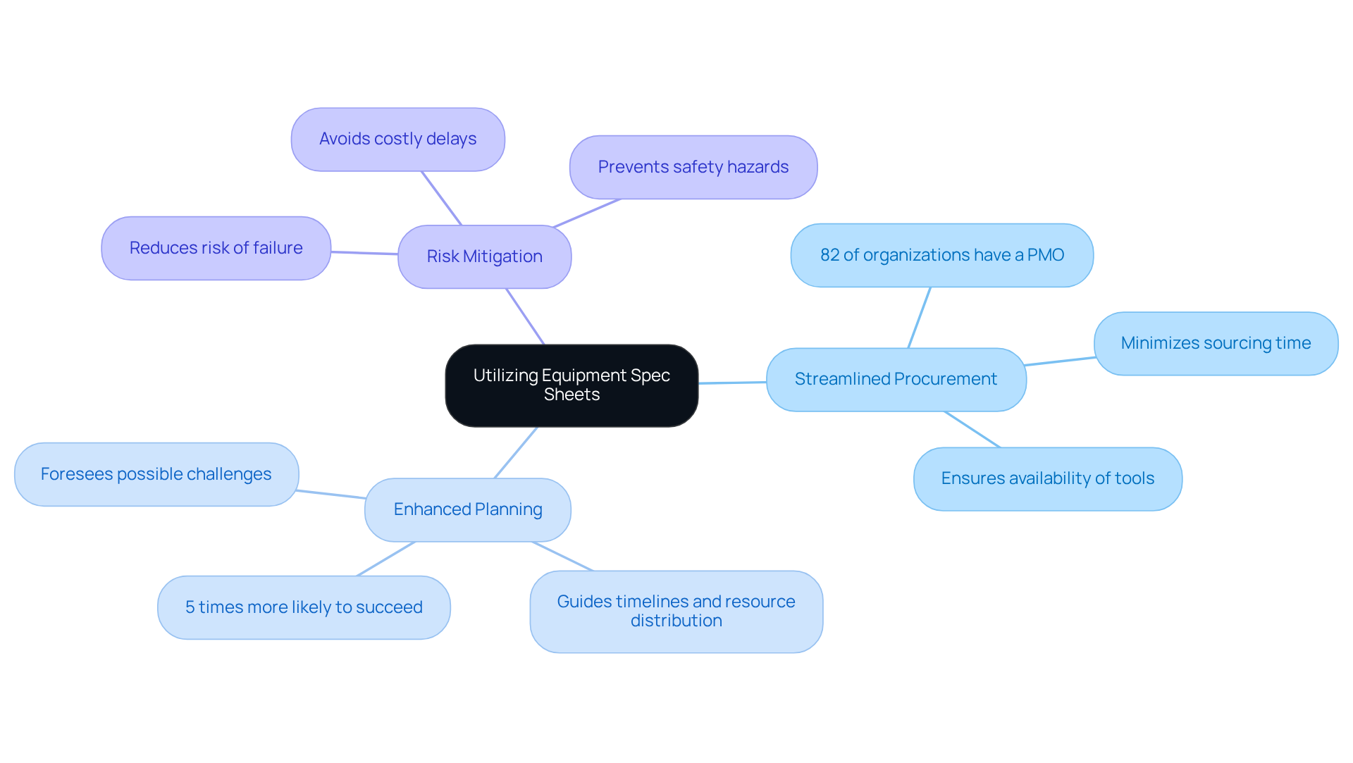 This mindmap starts with the central idea of using equipment spec sheets and branches out into three main benefits. Each branch contains specific details that explain how these benefits contribute to better project management. Follow the branches to see how each aspect connects back to the main idea.