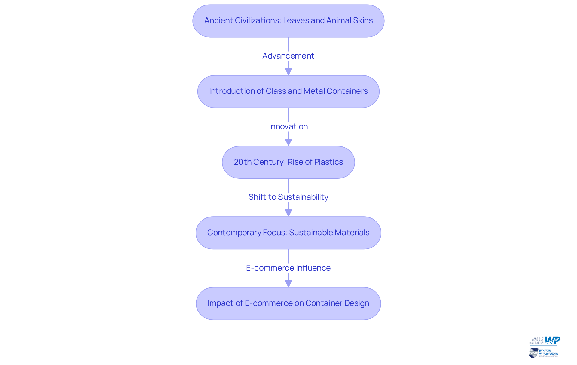 Follow the flow from ancient materials to modern innovations. Each step shows how packaging has evolved to meet changing needs, from natural coverings to high-tech, sustainable solutions.