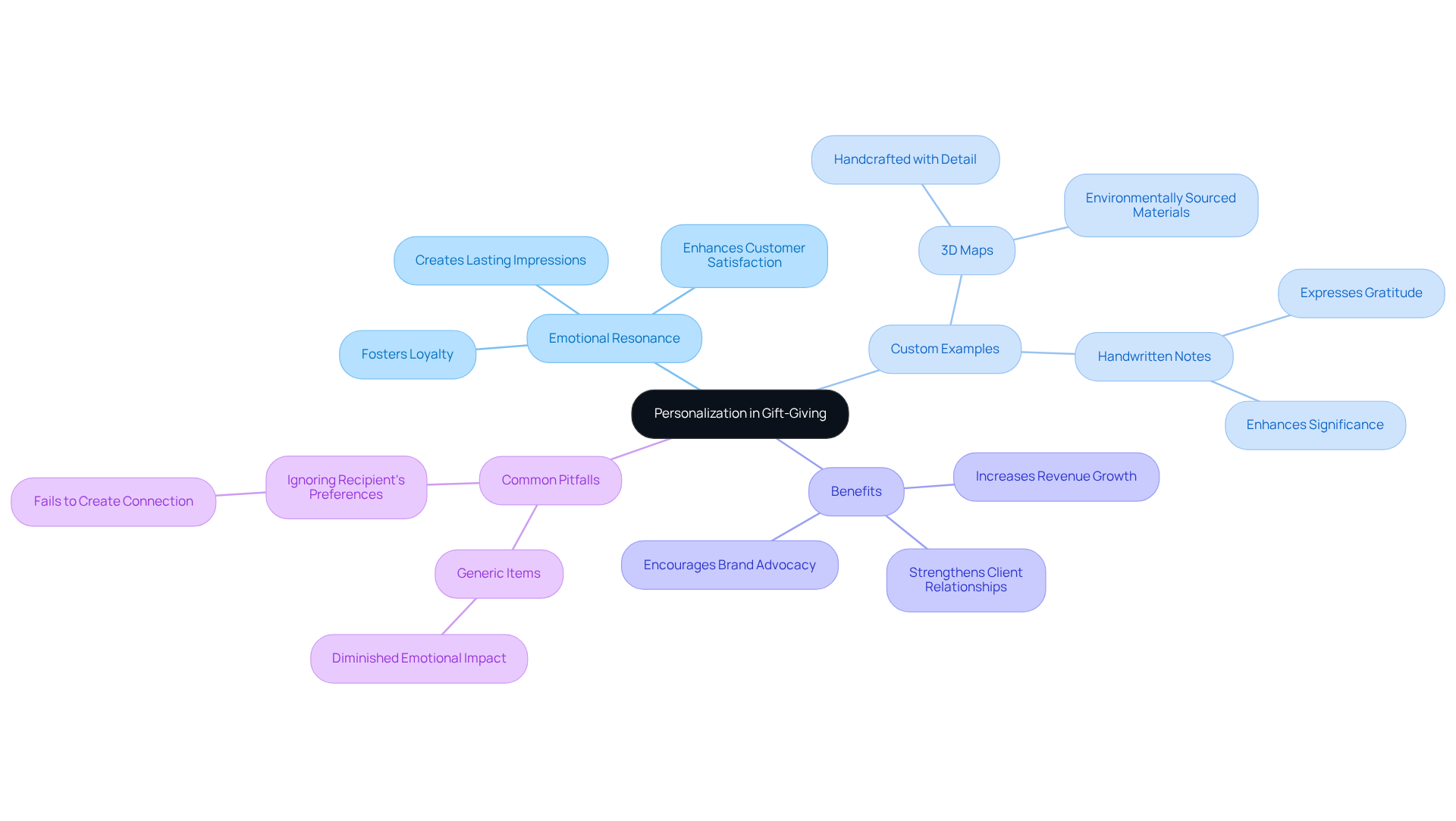 The central idea of personalization is surrounded by related topics. Each branch shows how personalization adds emotional value, with examples and benefits, while cautioning against common mistakes.