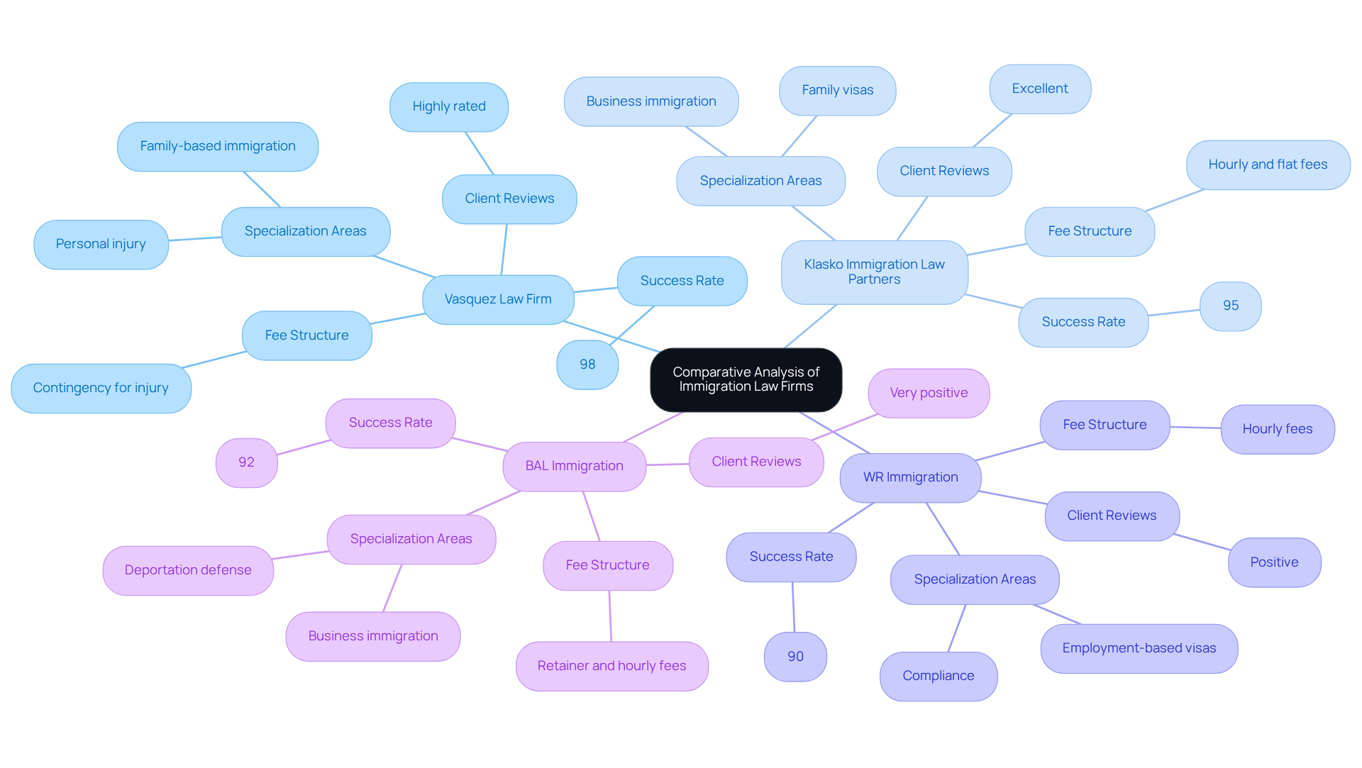 The central node represents the overall topic, while each branch shows a different law firm. Under each firm, you can see their specialties, success rates, client feedback, and how they charge for services.