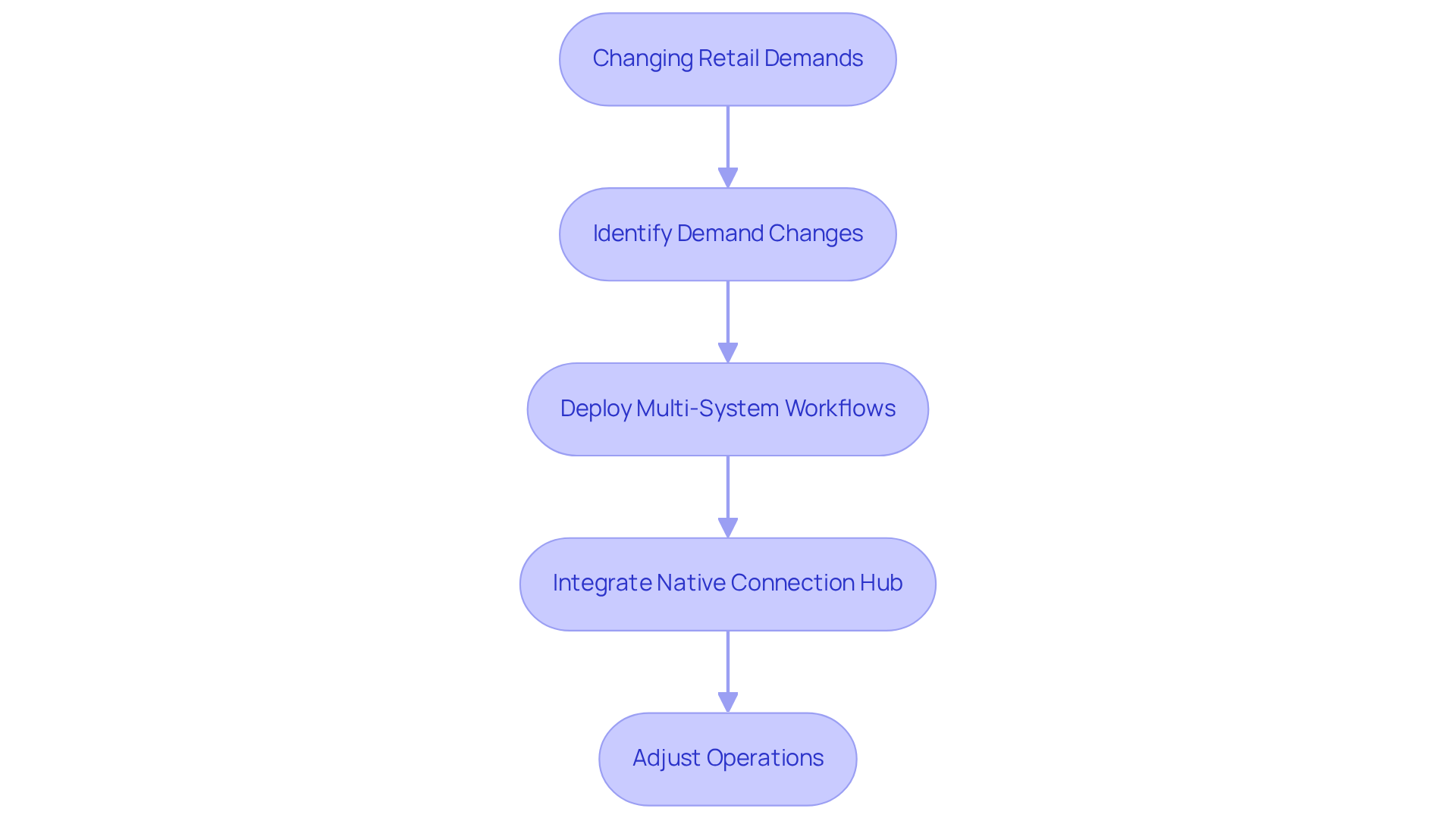 Follow the arrows to see how businesses can respond to changing demands - each step shows what actions to take to ensure smooth operations.