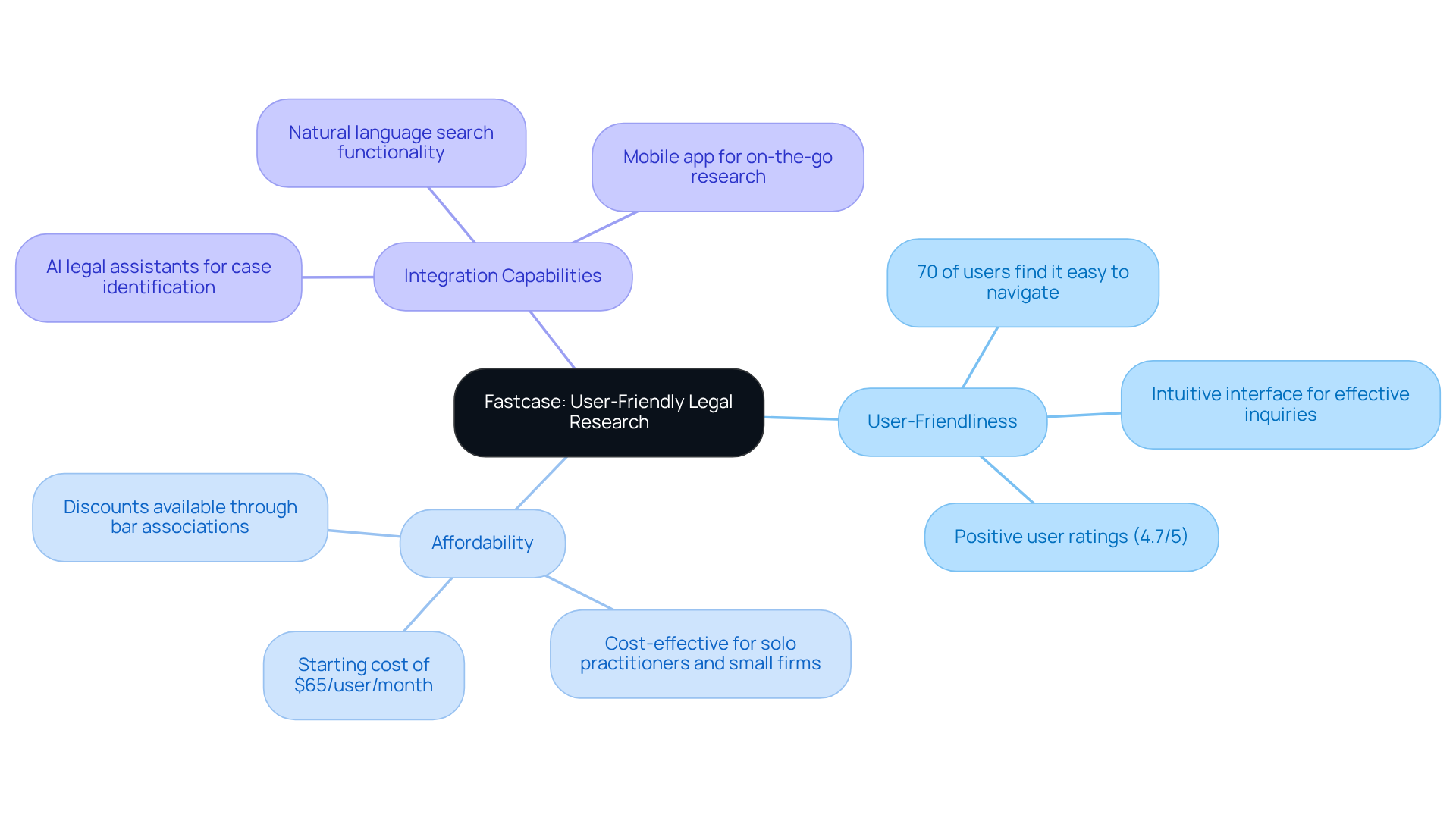 The center represents Fastcase, and the branches show its key features. Each feature has supporting details that explain why it's beneficial for legal teams.