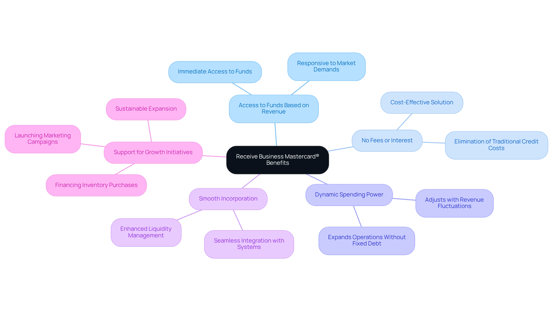 The central node represents the card itself, while each branch shows a unique benefit. Follow the branches to understand how each feature contributes to financial flexibility for e-commerce companies.