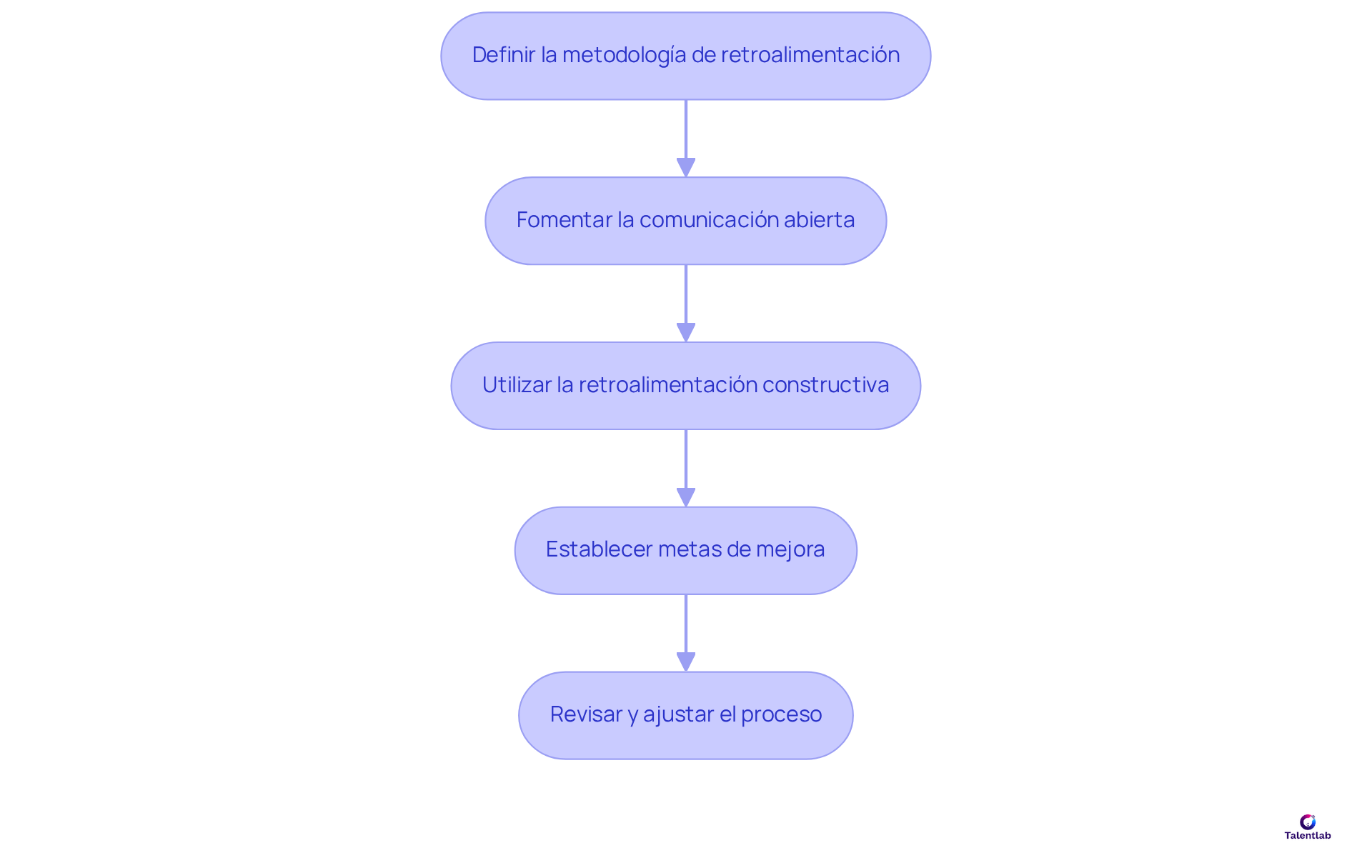 Cada cuadro representa un paso en el proceso de retroalimentación. Sigue las flechas para ver cómo cada etapa se conecta con la siguiente, ayudando a entender cómo implementar un sistema efectivo de mejora continua.