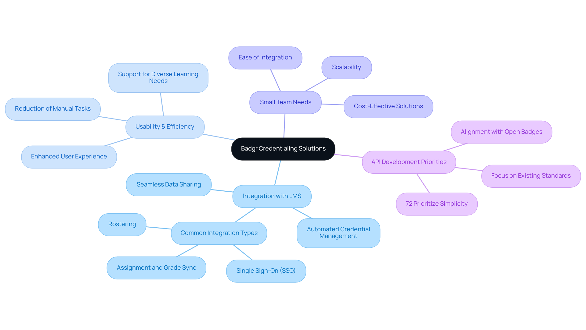 Start at the center with Badgr's solutions, then explore how each aspect connects to the overall effectiveness and user needs in credentialing.