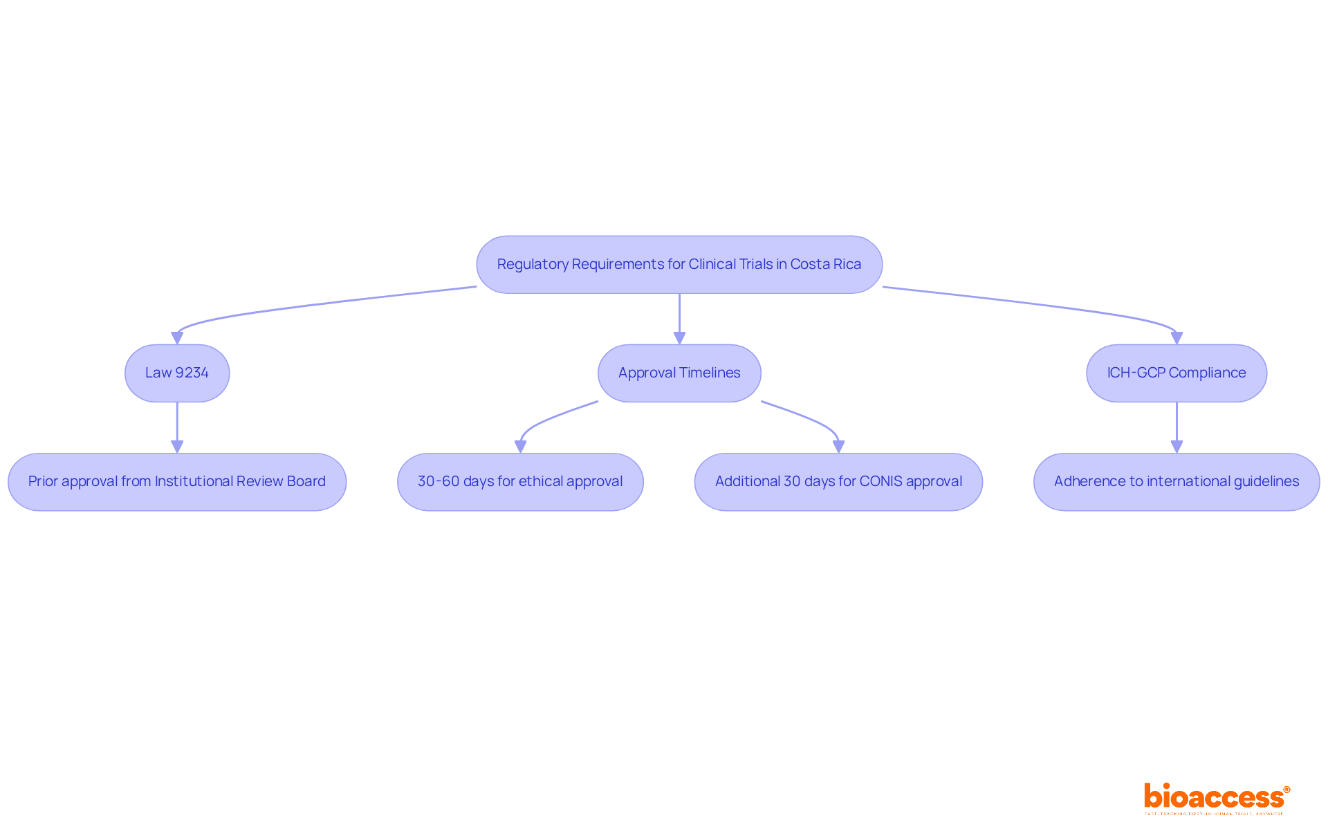 This flowchart outlines the key steps and requirements for conducting clinical trials in Costa Rica. Each box represents a crucial aspect of the regulatory framework, guiding sponsors through the necessary approvals and compliance standards. This flowchart outlines the key steps and requirements for conducting clinical trials in Costa Rica. Each box represents a crucial aspect of the regulatory framework, guiding sponsors through the necessary approvals and compliance standards.