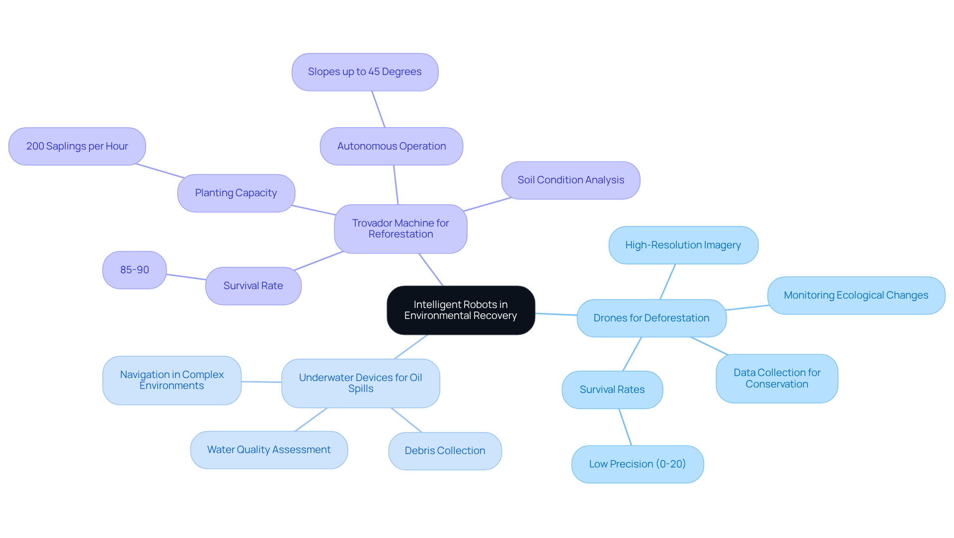 The central node represents the main theme, while branches illustrate different applications of intelligent robots. Each sub-branch provides details about specific case studies, showcasing their roles in environmental recovery.