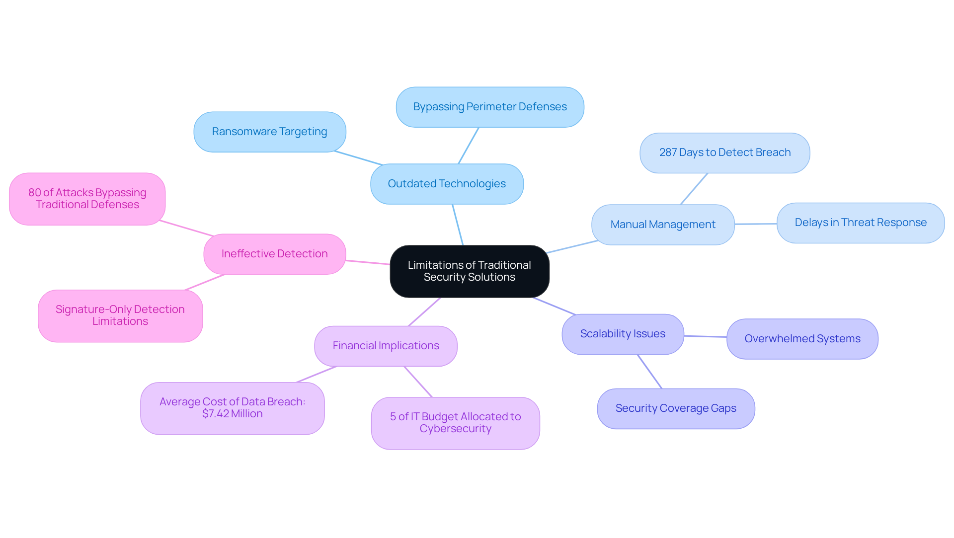 The central node represents the overall theme, while each branch highlights a specific limitation. Sub-branches provide further details or examples, helping you understand the interconnected challenges faced by traditional security measures.