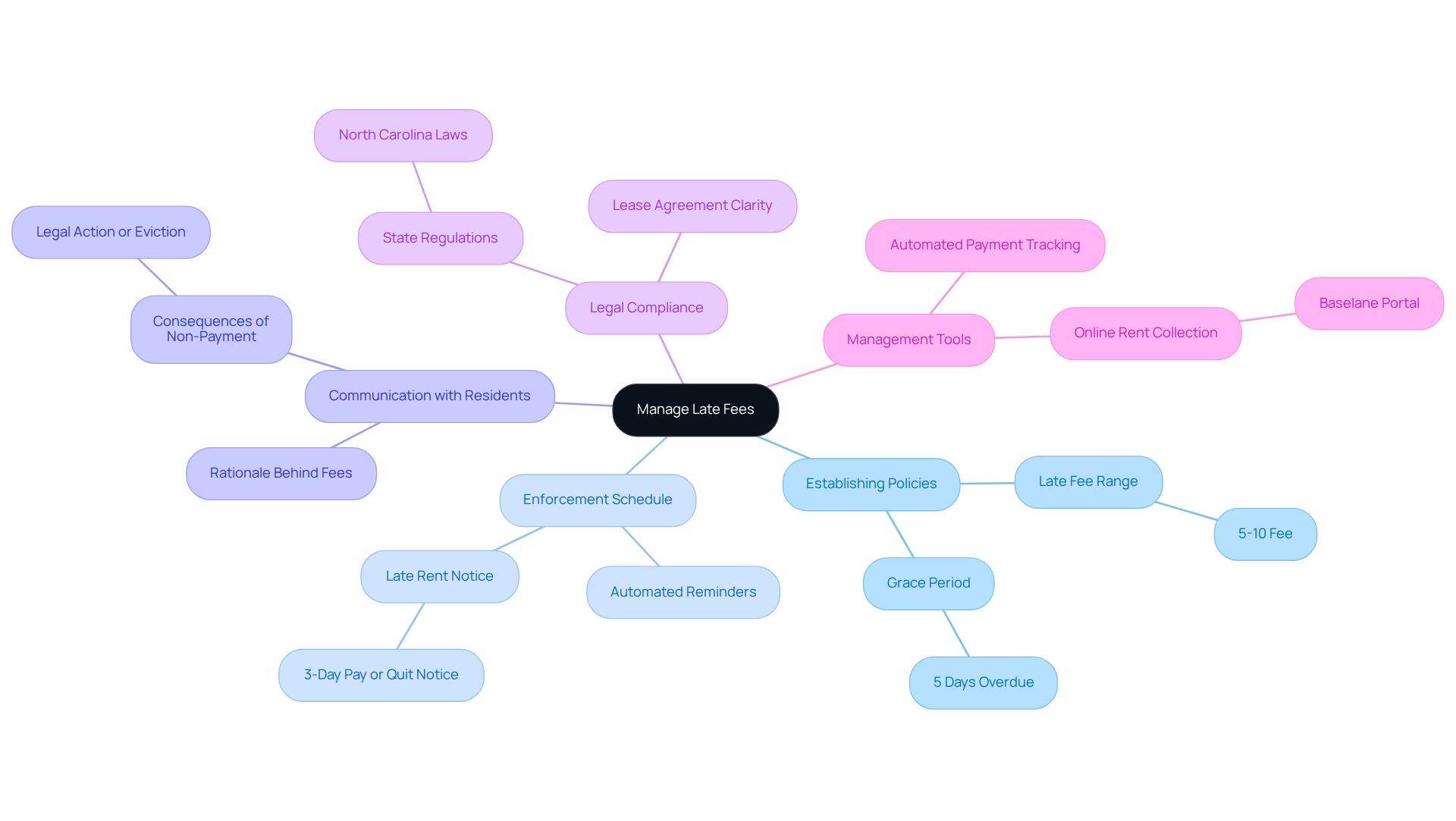 The center represents the main topic of managing late fees, with branches showing different aspects like policies and tools. Each sub-point provides more detail, helping you understand how to effectively manage overdue charges. The center represents the main topic of managing late fees, with branches showing different aspects like policies and tools. Each sub-point provides more detail, helping you understand how to effectively manage overdue charges.