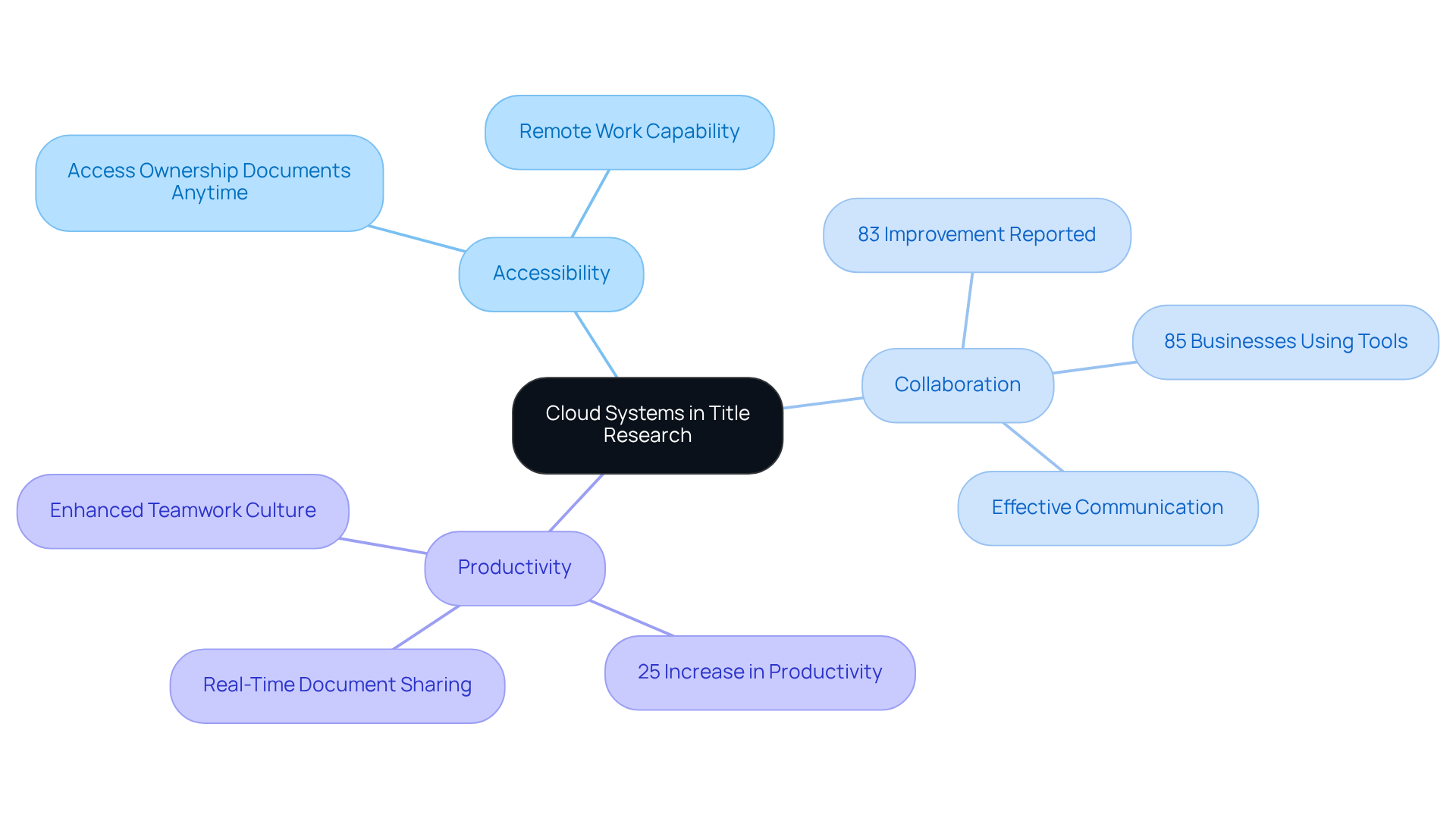 The center node shows the core concept. The branches represent key benefits and statistics, illustrating how cloud systems improve teamwork and productivity in title research.