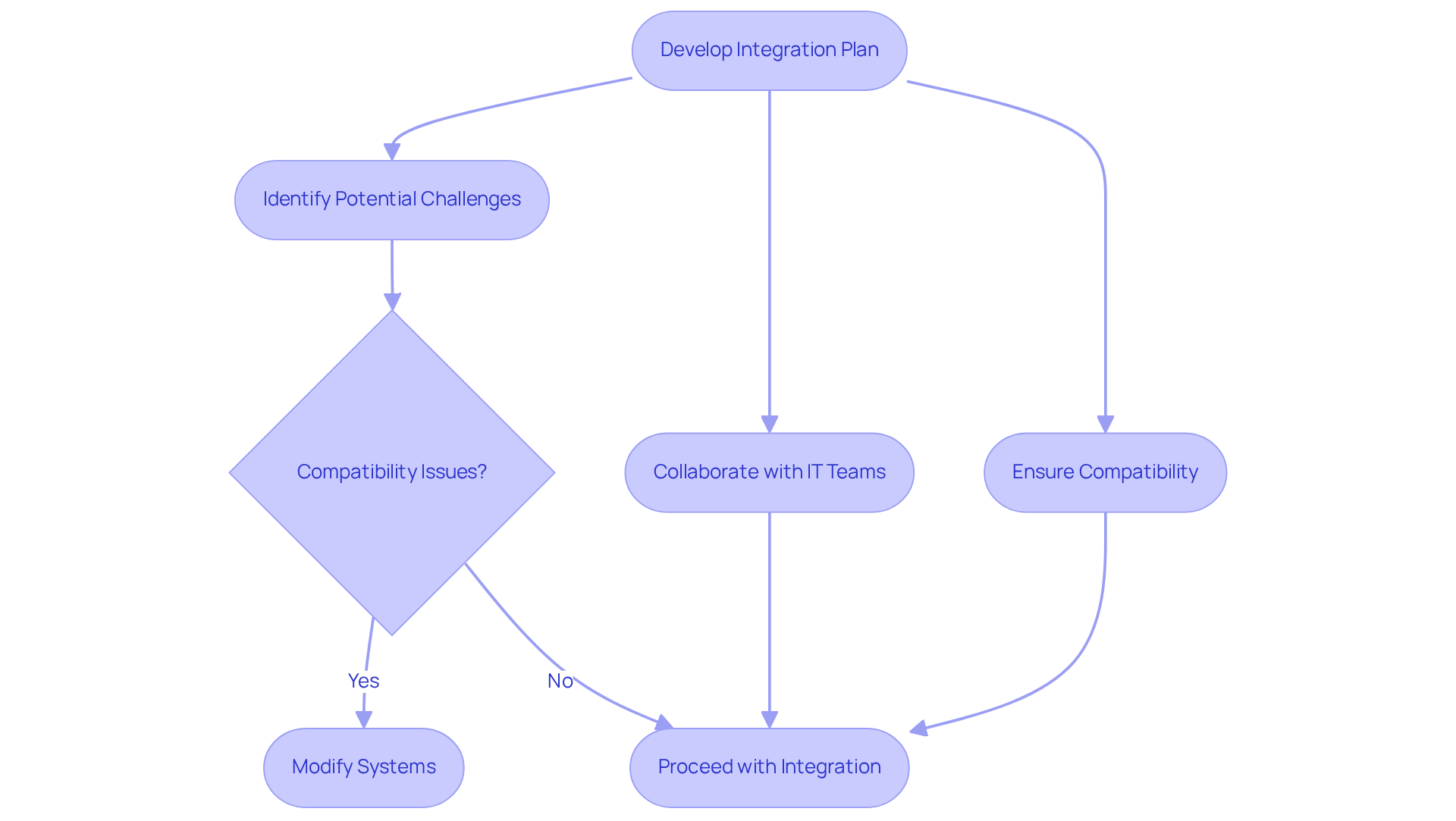 Follow the arrows to see the steps involved in merging AI with existing systems. Each box represents a key action or decision, guiding you through the integration process.