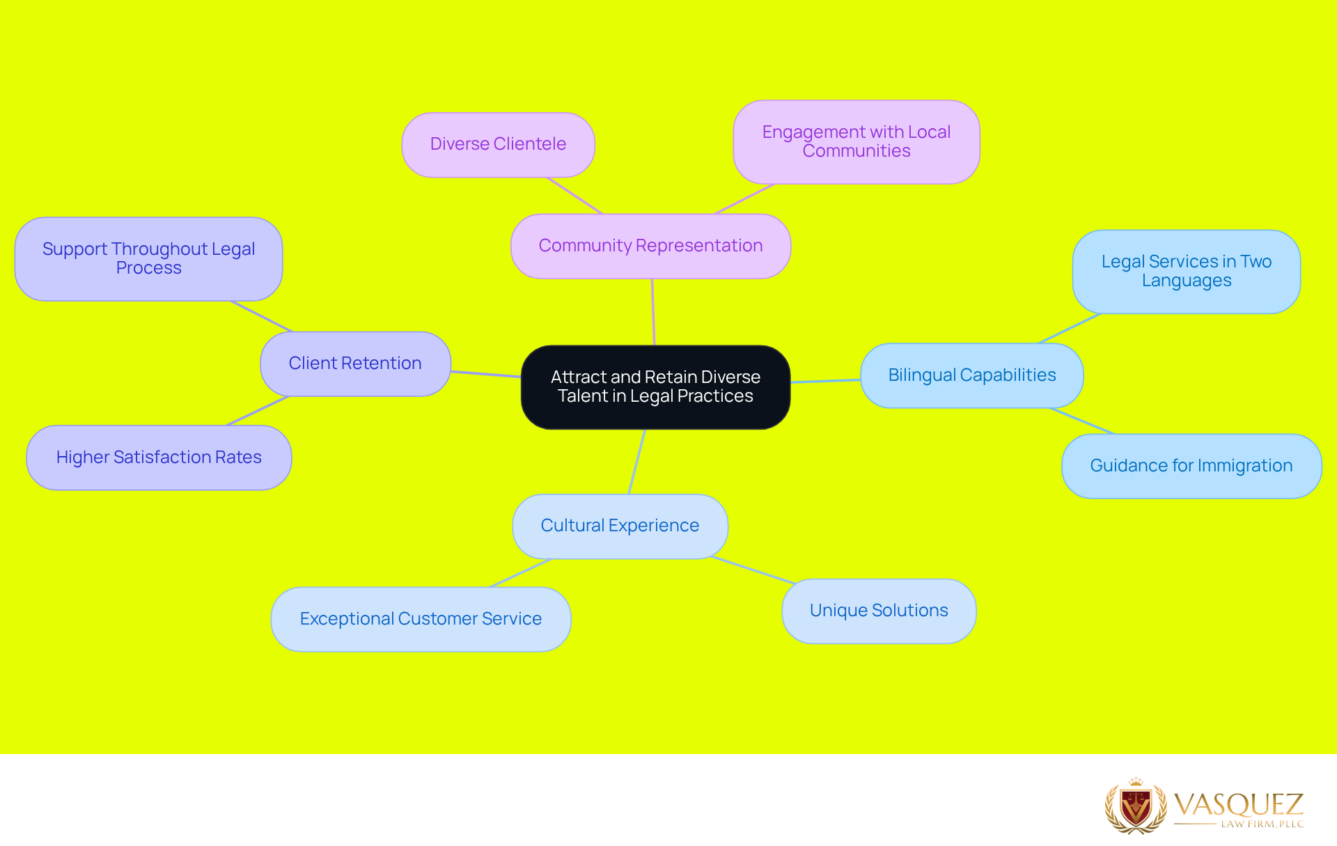 This mindmap illustrates how Vasquez Law Firm attracts and retains diverse talent. Start at the center with the main goal, then explore the branches that show how bilingual capabilities and cultural experience contribute to client satisfaction and community representation. This mindmap illustrates how Vasquez Law Firm attracts and retains diverse talent. Start at the center with the main goal, then explore the branches that show how bilingual capabilities and cultural experience contribute to client satisfaction and community representation.