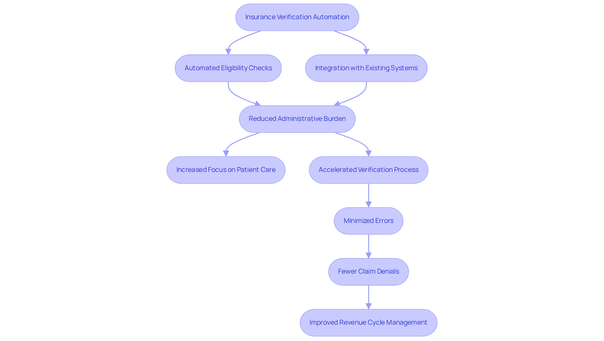 Follow the arrows to see how automation improves the insurance verification process, leading to better patient care and financial outcomes. Follow the arrows to see how automation improves the insurance verification process, leading to better patient care and financial outcomes.
