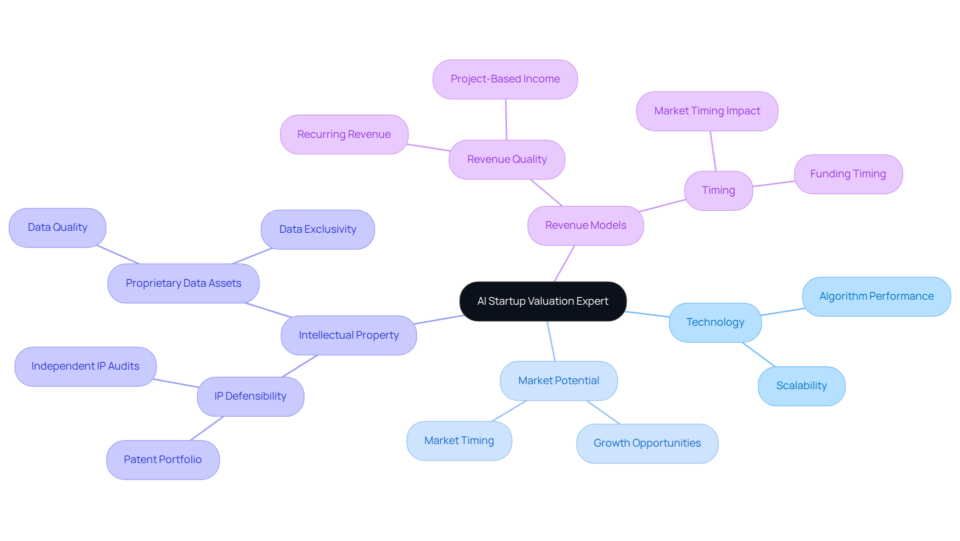This mindmap starts with the main idea of valuing AI startups at the center. Each branch represents a crucial factor that influences valuation, and the sub-branches provide more detail on specific aspects. Follow the branches to understand how these elements connect and contribute to the overall valuation process.