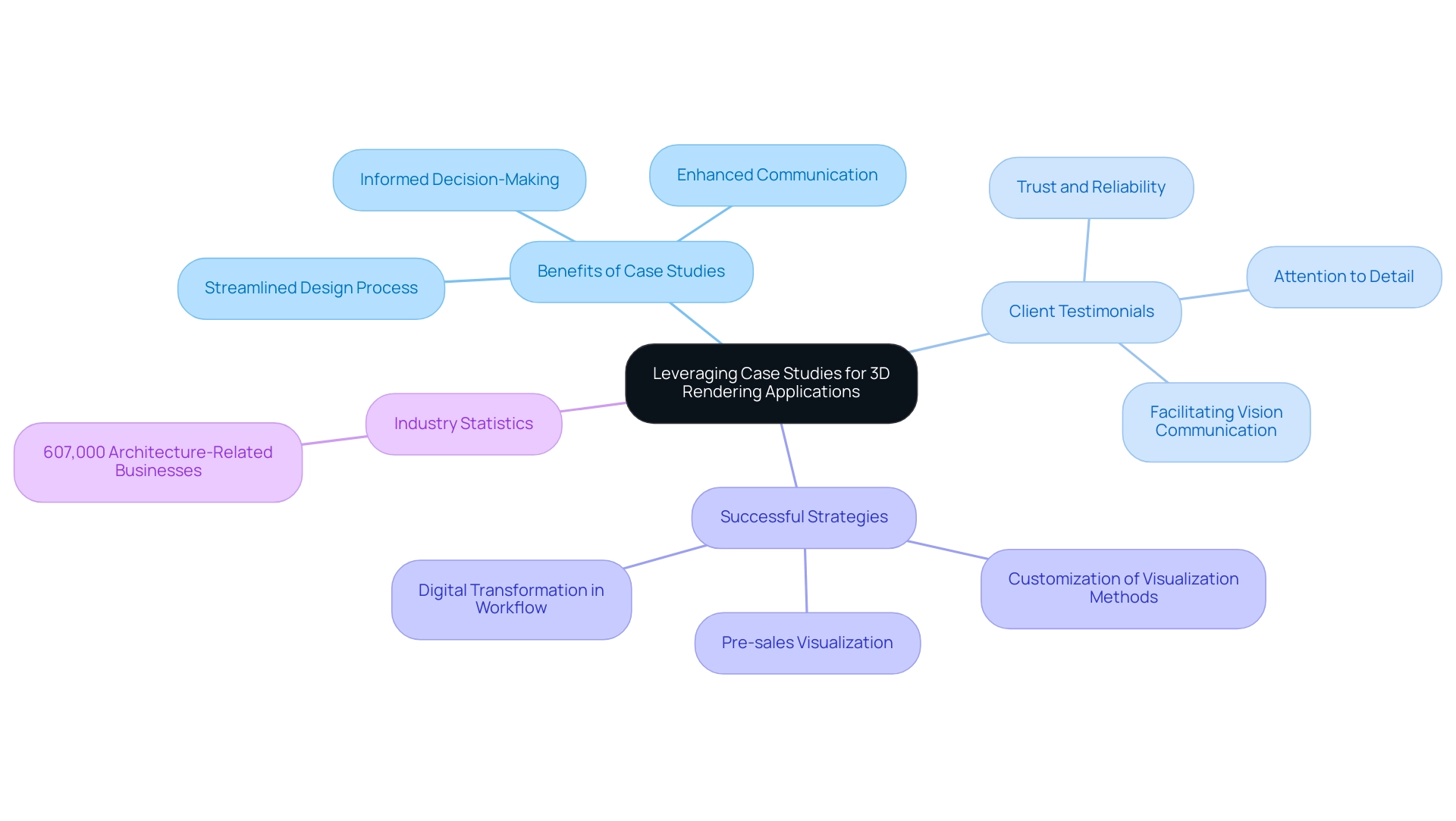 7 Key Benefits of Case Studies of 3D Renderings in Architectural ...