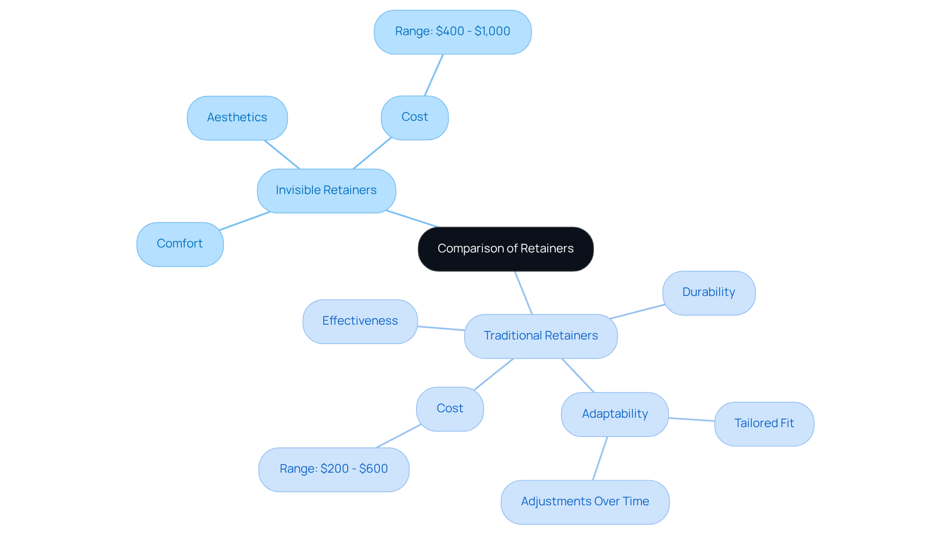 The central node represents the overall comparison, while the branches show the specific advantages of each type of retainer. Follow the branches to understand how traditional retainers provide unique benefits.