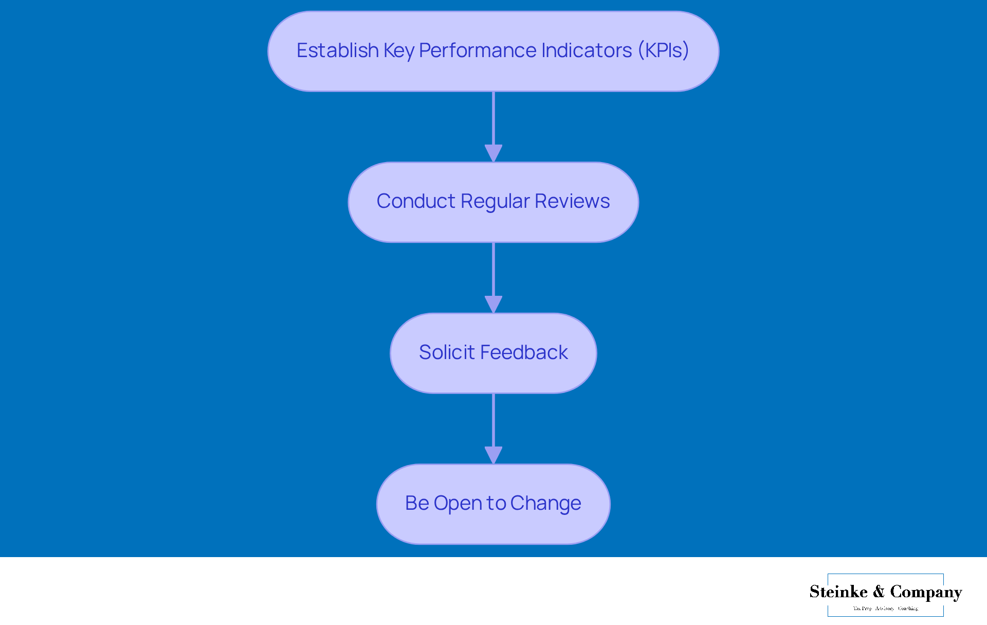 Follow the boxes to understand how to evaluate coaching effectiveness — each step builds on the previous one to help you adapt and improve your strategies.