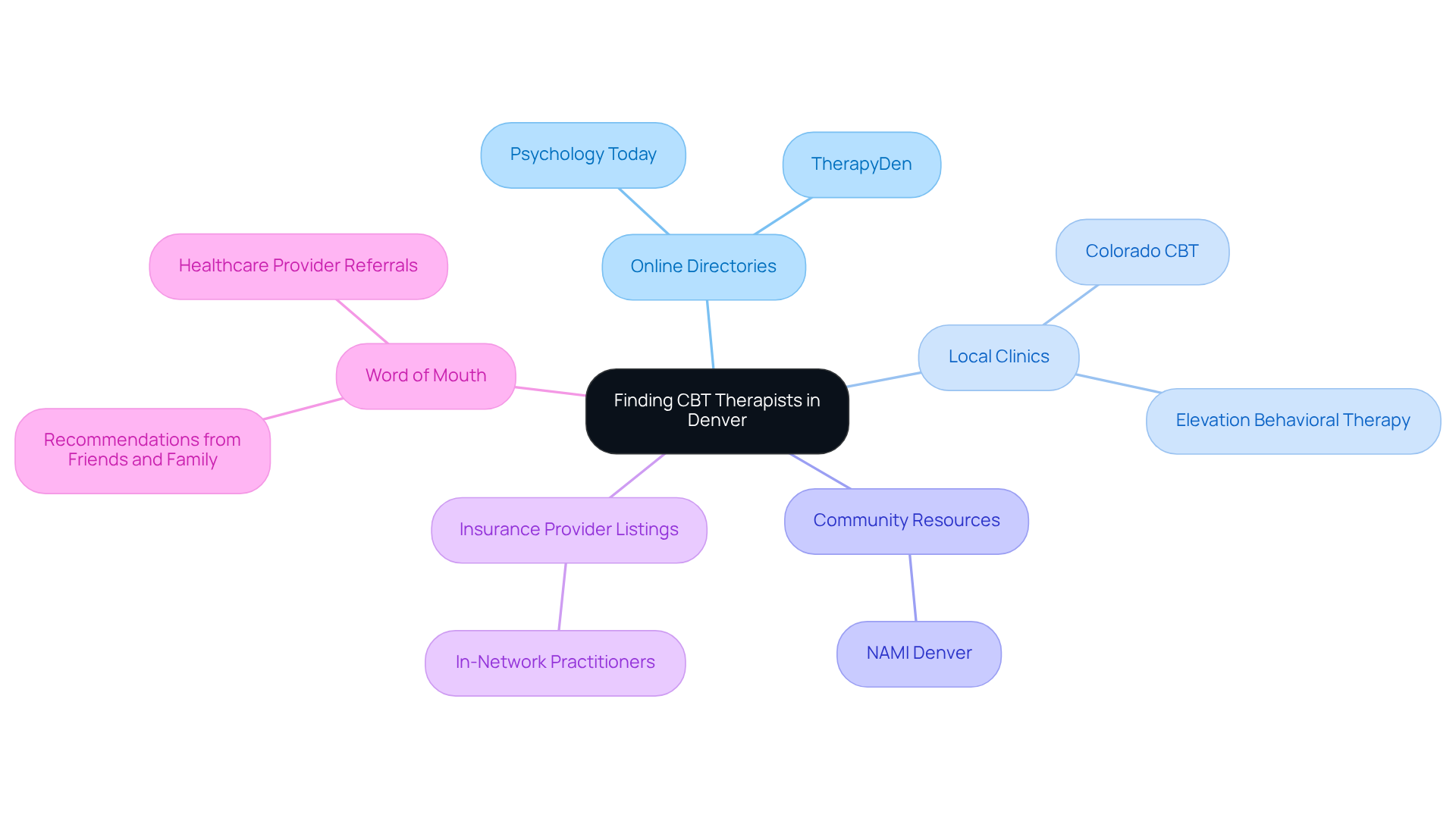The center represents the main goal of finding a therapist, and each branch shows different resources available to help you. Follow the branches to explore various options and find the support you need.