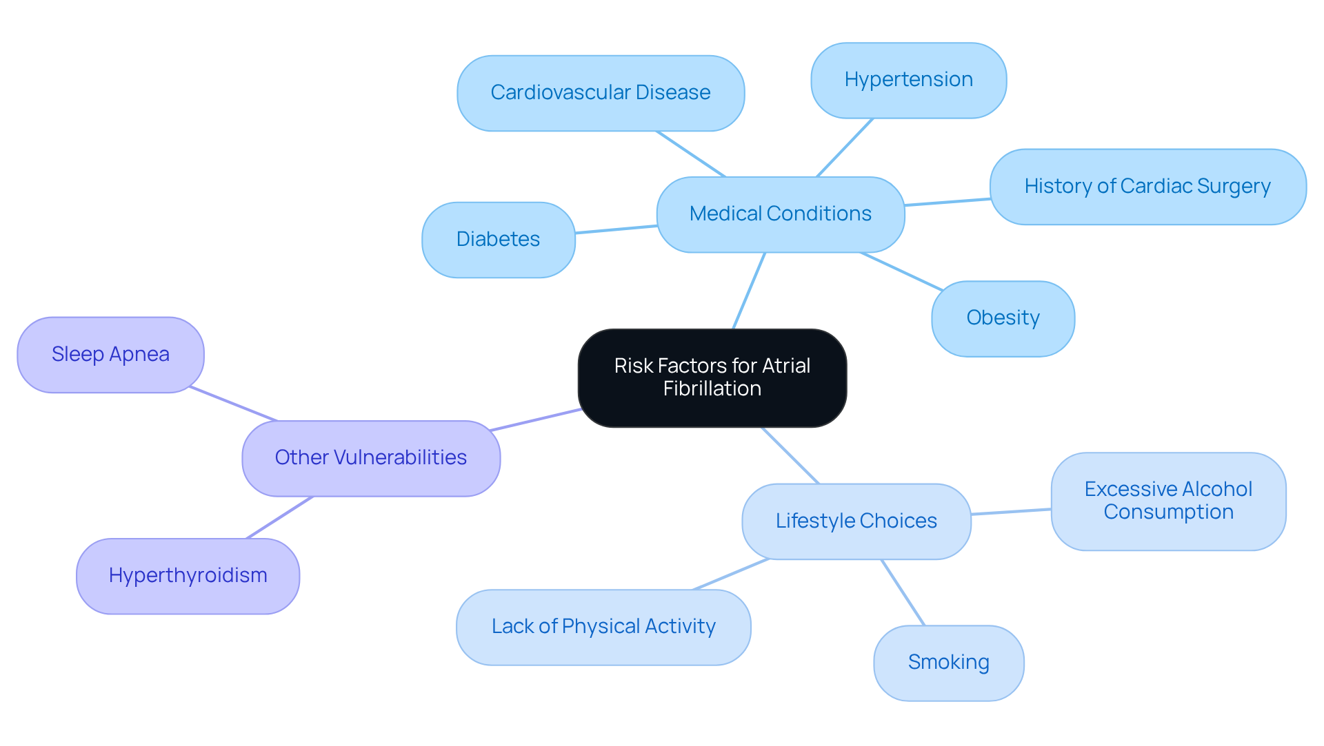 The central idea is the risk factors for atrial fibrillation, with branches showing different categories and their specific elements. This helps highlight how various factors contribute to the risk of developing Afib.