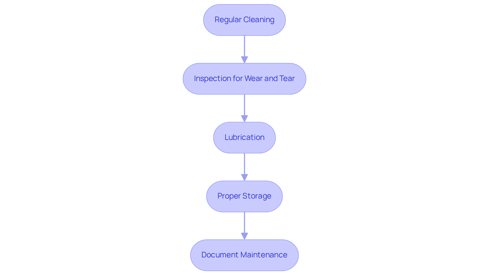 Each box represents a key maintenance practice. Follow the arrows to see the recommended order of actions that help keep dolly equipment in top shape.