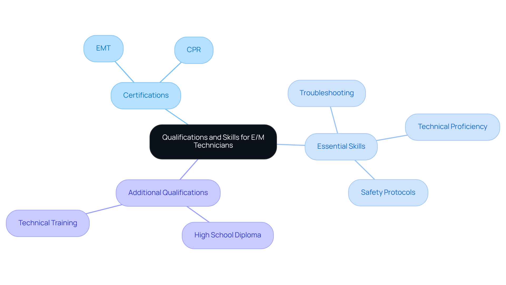 The center shows the main focus on qualifications and skills, with branches detailing specific certifications, essential skills, and additional qualifications that can help you stand out in the job market. The center shows the main focus on qualifications and skills, with branches detailing specific certifications, essential skills, and additional qualifications that can help you stand out in the job market.
